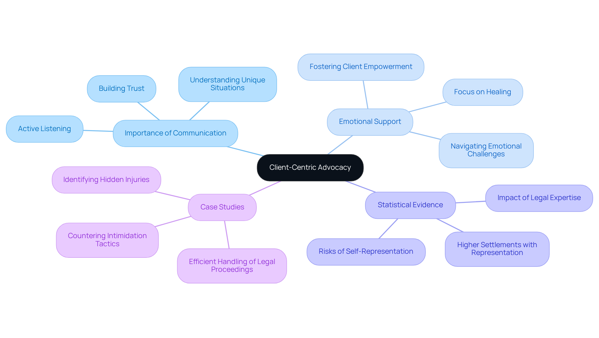 This mindmap illustrates how a client-focused approach in legal advocacy is structured. Start at the center with the main idea, then explore each branch to see how communication, emotional support, and statistics contribute to effective representation. This mindmap illustrates how a client-focused approach in legal advocacy is structured. Start at the center with the main idea, then explore each branch to see how communication, emotional support, and statistics contribute to effective representation.