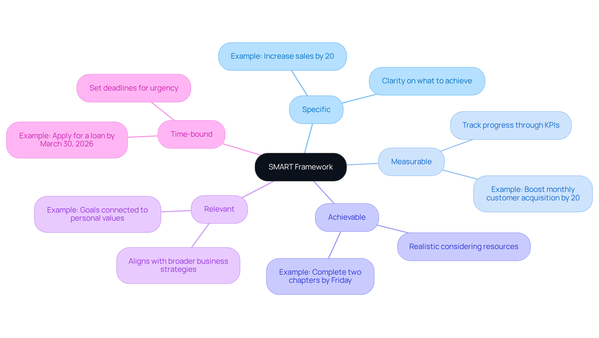 This mindmap illustrates the SMART criteria for setting effective goals. Each branch represents a key component of SMART, and the sub-branches provide examples or further explanations. Follow the branches to see how each part contributes to creating clear and actionable objectives.