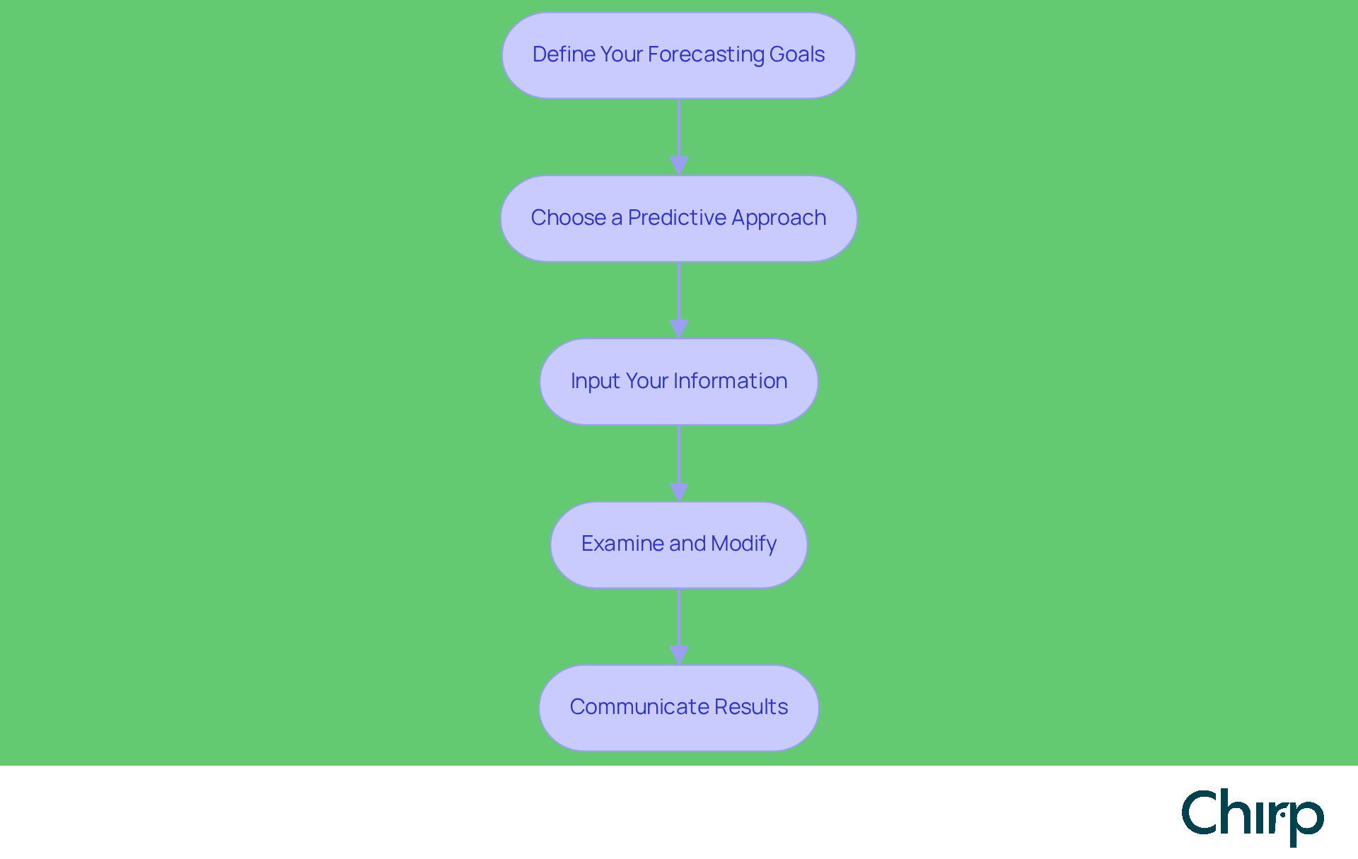 Each box represents a step in the sales forecasting journey. Follow the arrows to see how each step connects to the next, guiding you through the process of creating accurate sales forecasts.