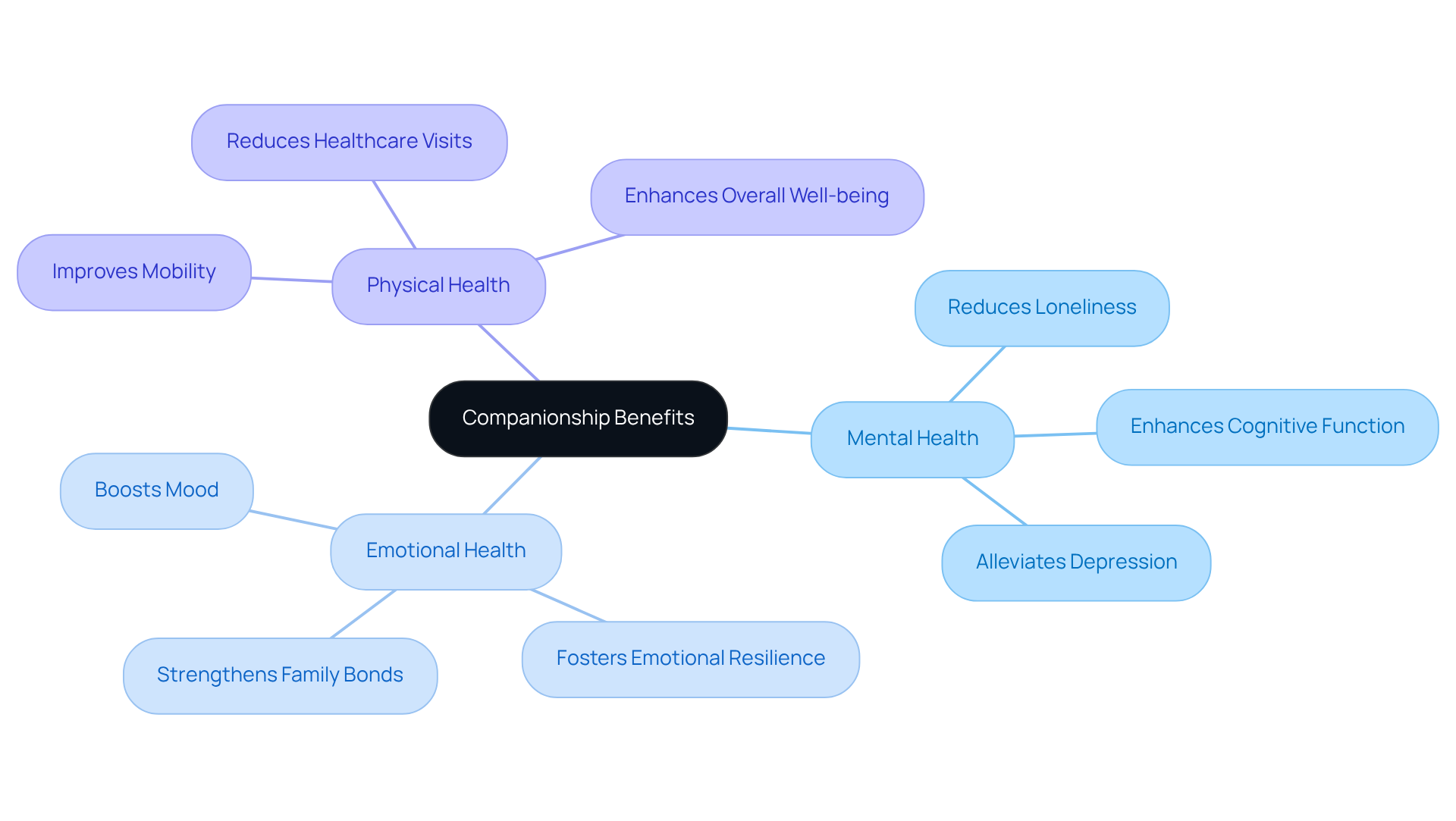 In this mindmap, the center represents companionship, which branches out to show various health benefits. Each color-coded branch highlights a specific area of health, illustrating how companionship enhances overall quality of life.