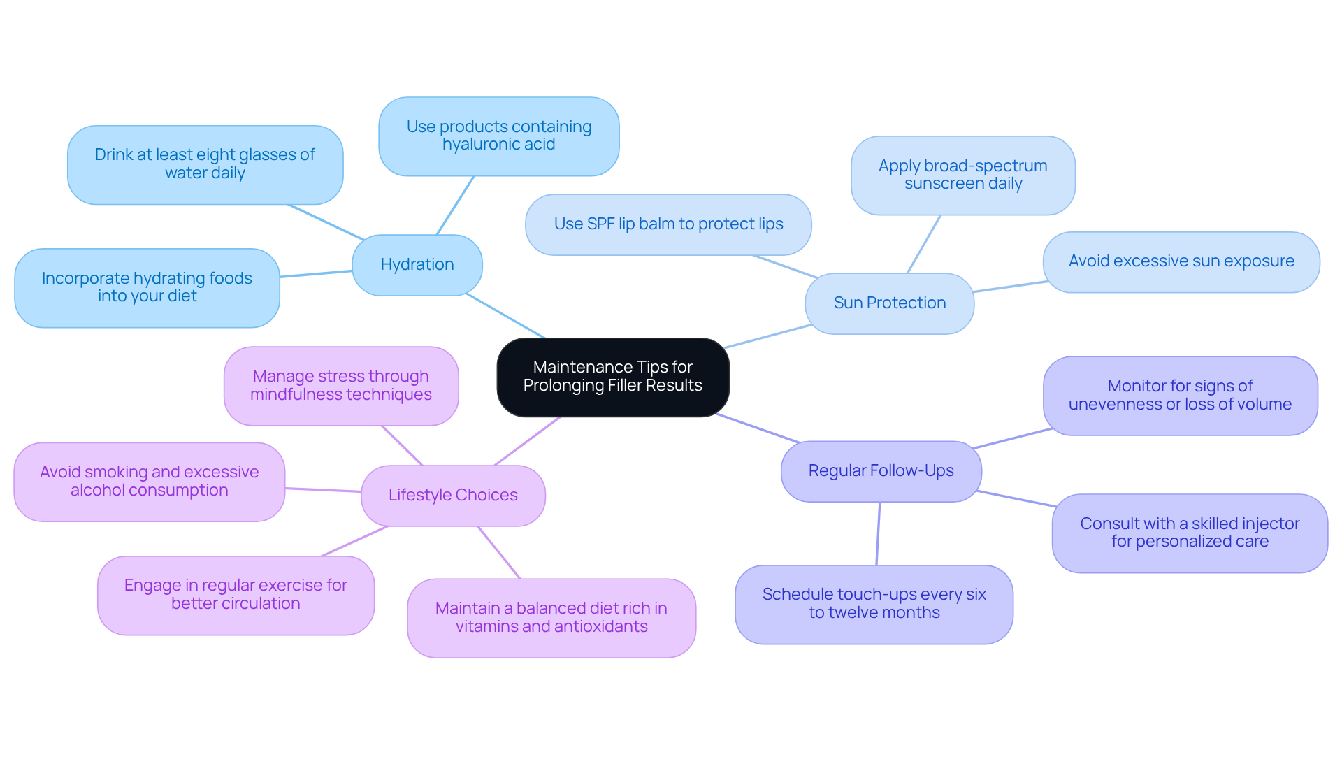 The central node represents the main topic, while the branches show specific tips that help maintain the effects of cosmetic treatments. Each color-coded branch makes it easy to identify different areas of focus. The central node represents the main topic, while the branches show specific tips that help maintain the effects of cosmetic treatments. Each color-coded branch makes it easy to identify different areas of focus.