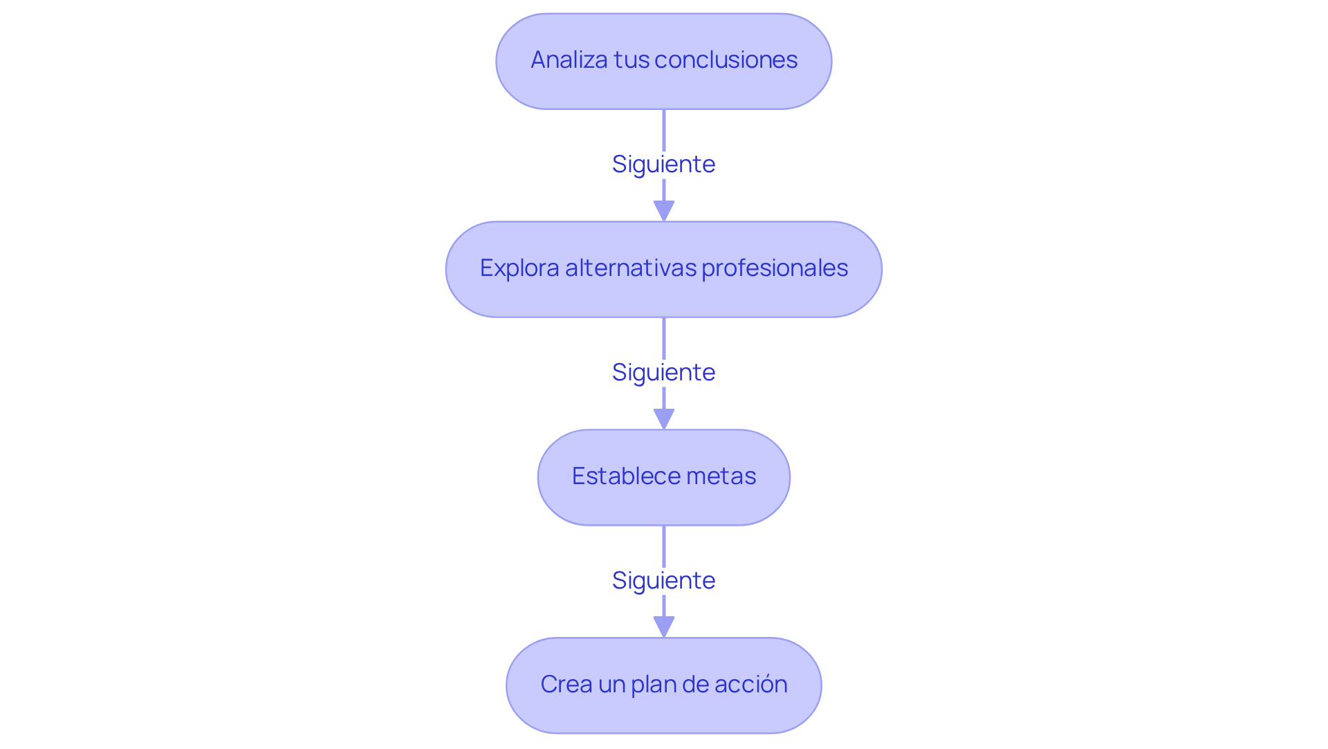 Cada paso en el diagrama representa una etapa en la planificación de tu carrera. Sigue las flechas para ver cómo avanzar desde la interpretación de tus resultados hasta la creación de un plan de acción.