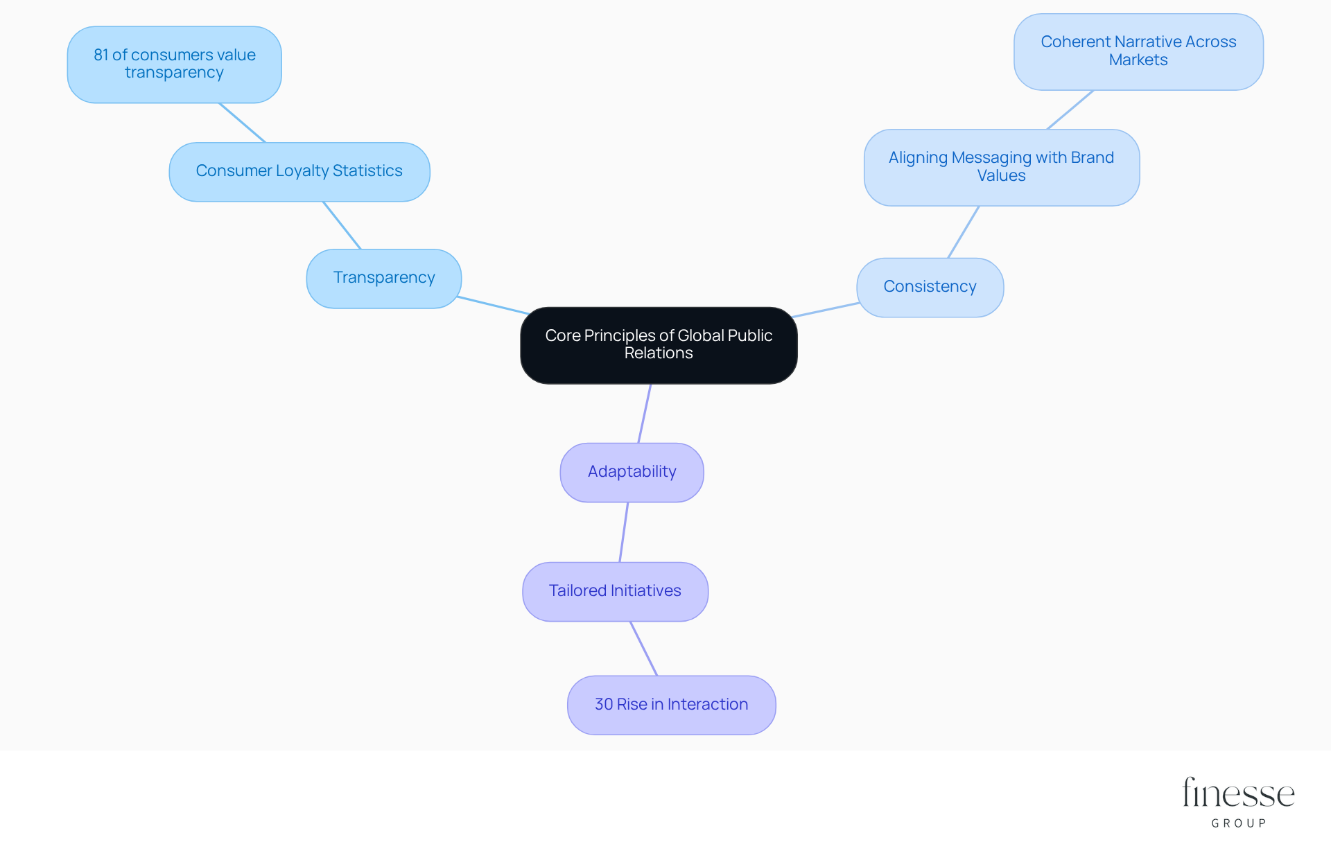 The central idea is the core principles in global PR. Each branch represents a principle, with facts and examples showing its importance. The more branches, the deeper the understanding of how these principles work together.