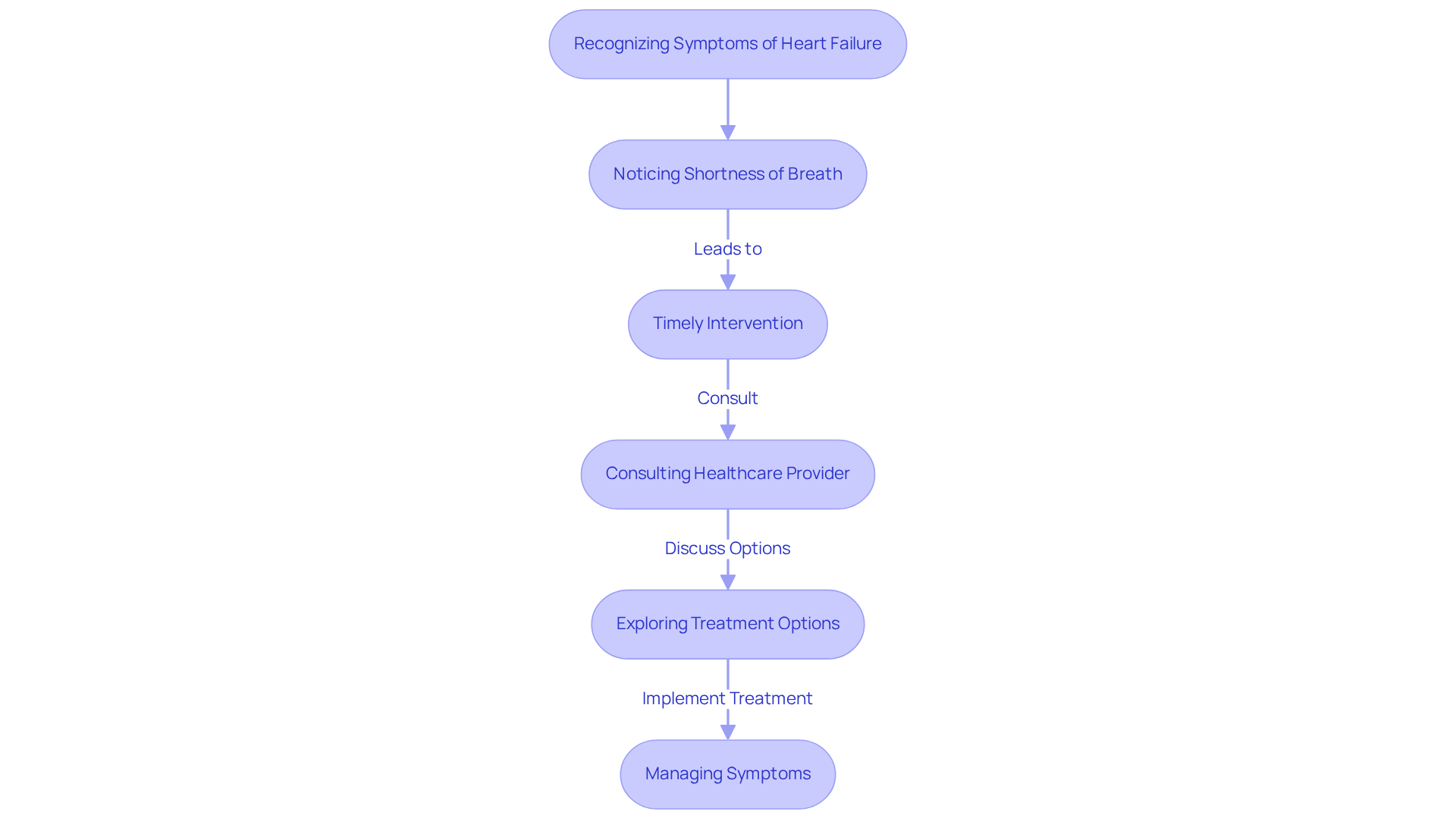 Each box represents a step in the process. Start with recognizing symptoms, then follow the arrows to see what to do next, highlighting the importance of timely medical consultation and available treatment options.