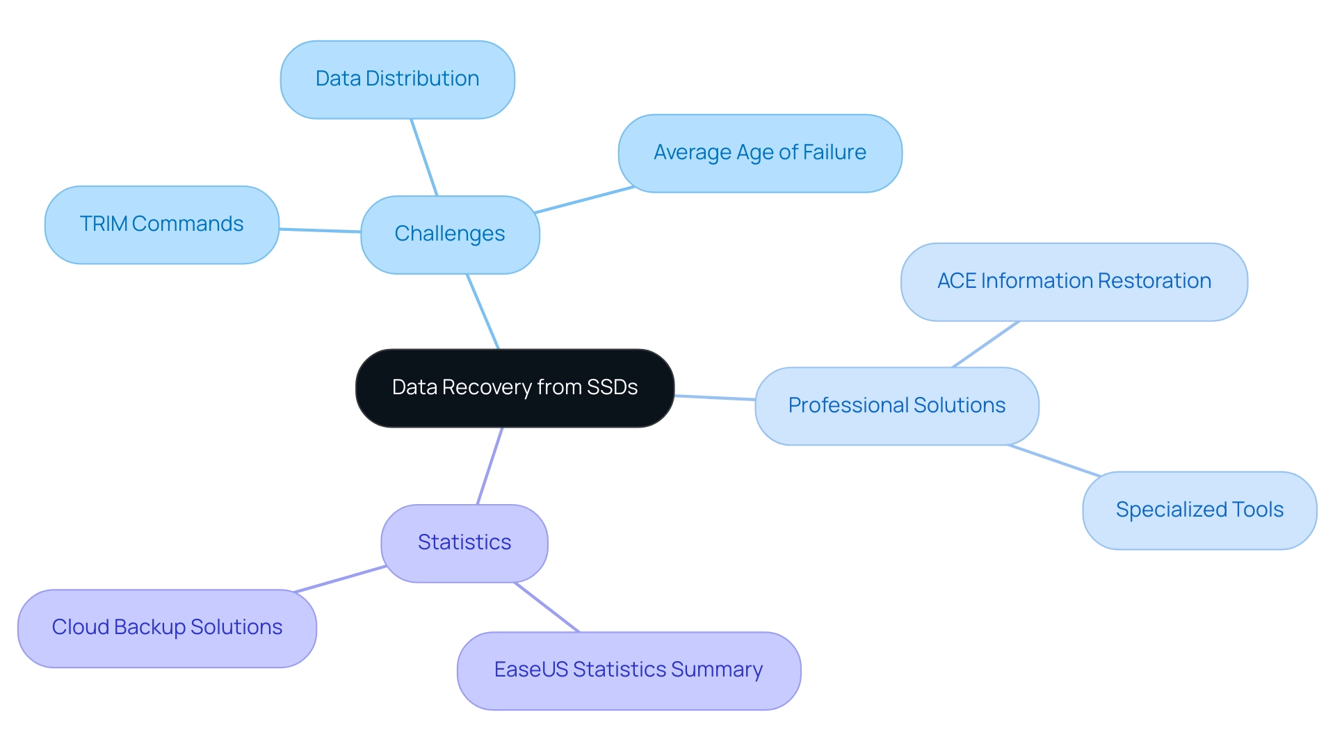 The central node represents the overall topic, with branches illustrating key challenges, professional solutions, and relevant statistics.