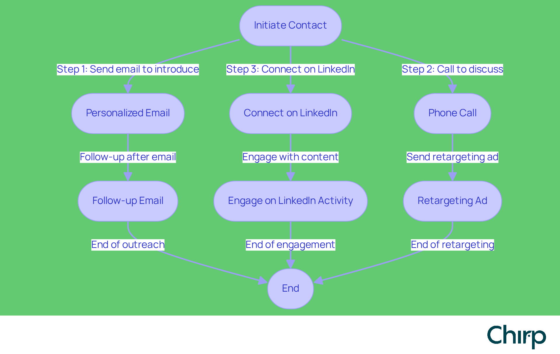 This flowchart shows the steps to engage prospects through various channels. Start at the top with 'Initiate Contact' and follow the arrows to see how each method connects in the outreach process.