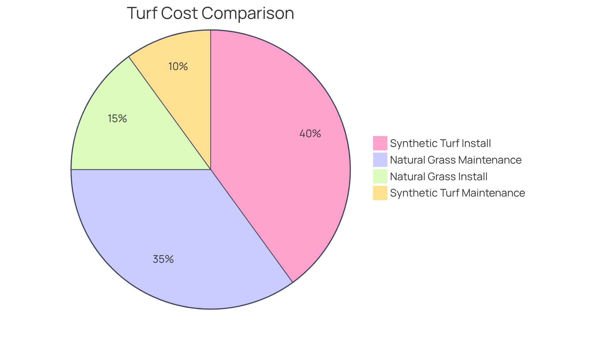 This chart shows the costs associated with each type of turf. The larger the slice, the more significant the cost. Natural grass is represented in green, while artificial turf is in synthetic colors. Each section breaks down initial and ongoing costs, helping you see where the money goes.
