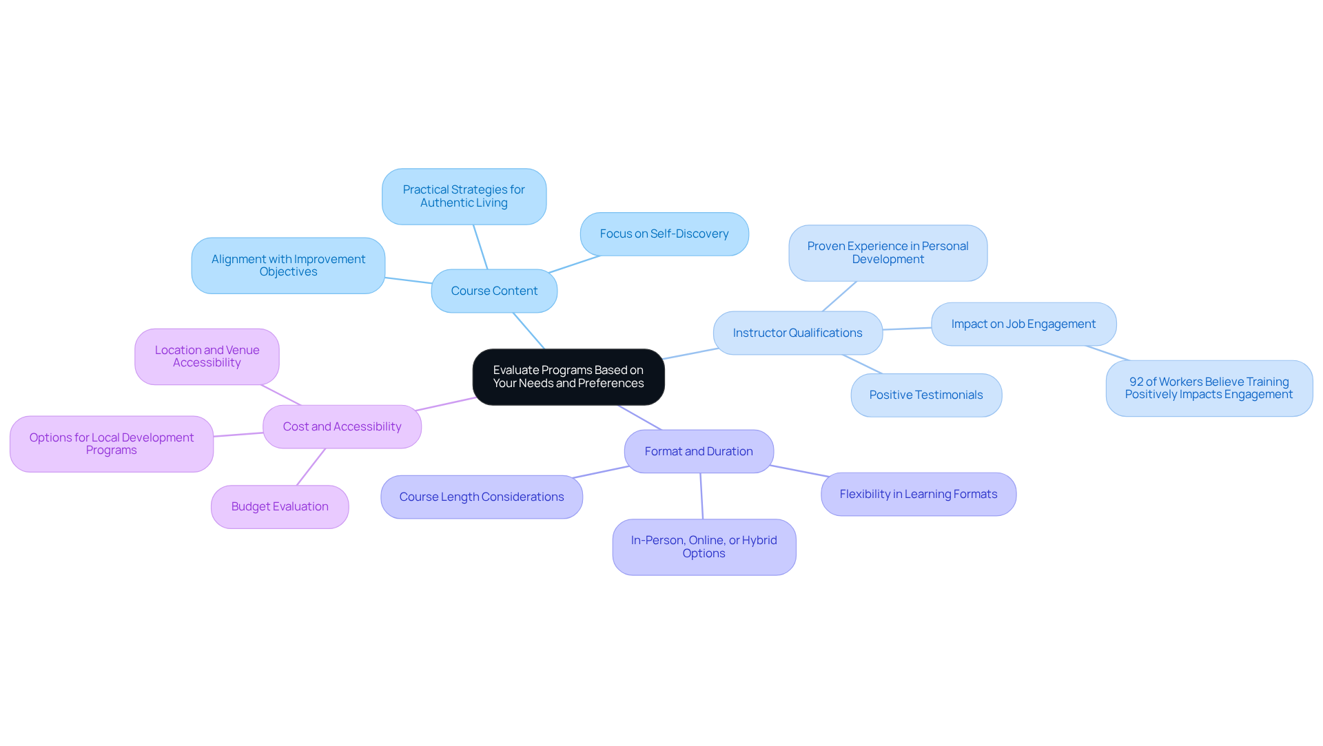 The central node represents the main goal of evaluating programs. Each branch shows a different criterion to consider, with additional details provided along the sub-branches, guiding you in making a thoughtful choice. The central node represents the main goal of evaluating programs. Each branch shows a different criterion to consider, with additional details provided along the sub-branches, guiding you in making a thoughtful choice.