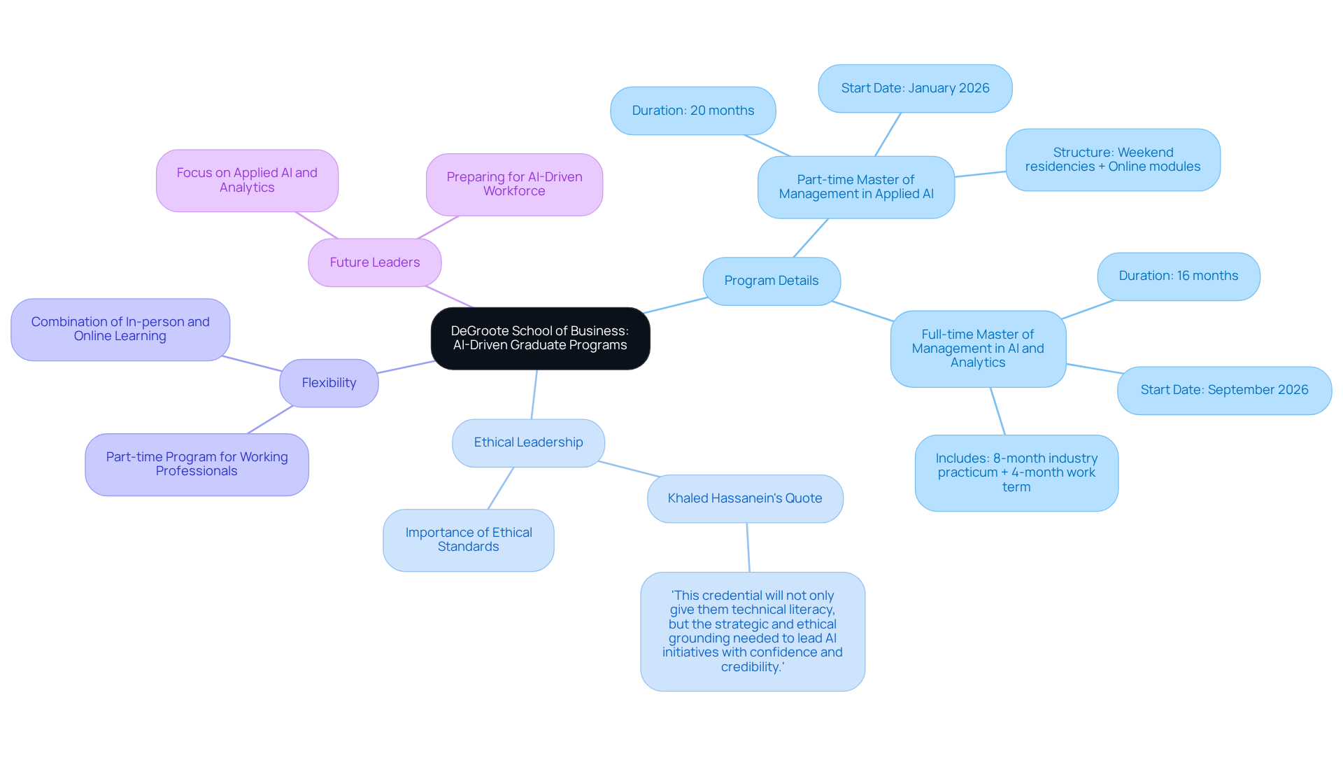 The central node represents the main theme, while branches show different aspects of the programs. Each color-coded branch helps you see how the school addresses the challenges of AI in business. The central node represents the main theme, while branches show different aspects of the programs. Each color-coded branch helps you see how the school addresses the challenges of AI in business.