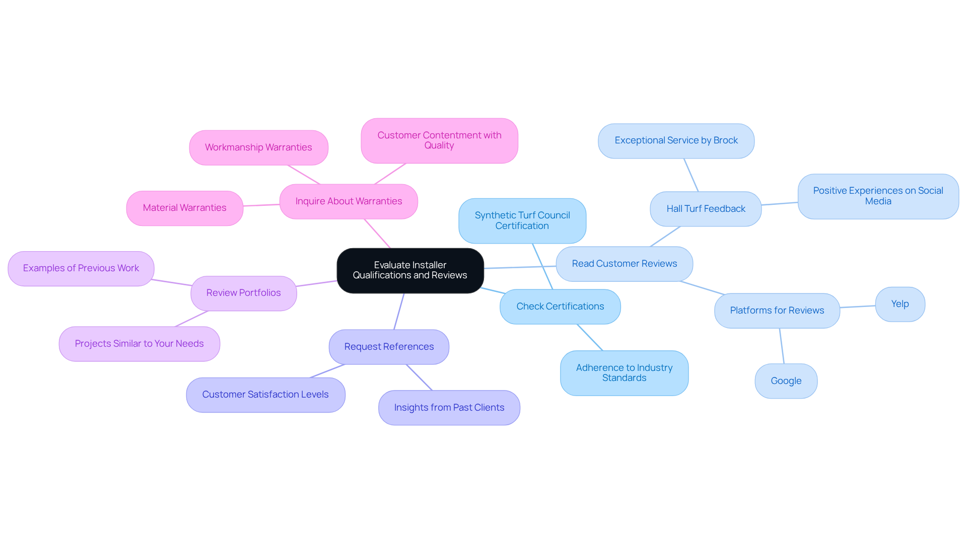 The center represents the main topic of evaluating installers, while the branches show the key factors to consider. Each branch provides specific actions or insights to help you make an informed choice. The center represents the main topic of evaluating installers, while the branches show the key factors to consider. Each branch provides specific actions or insights to help you make an informed choice.