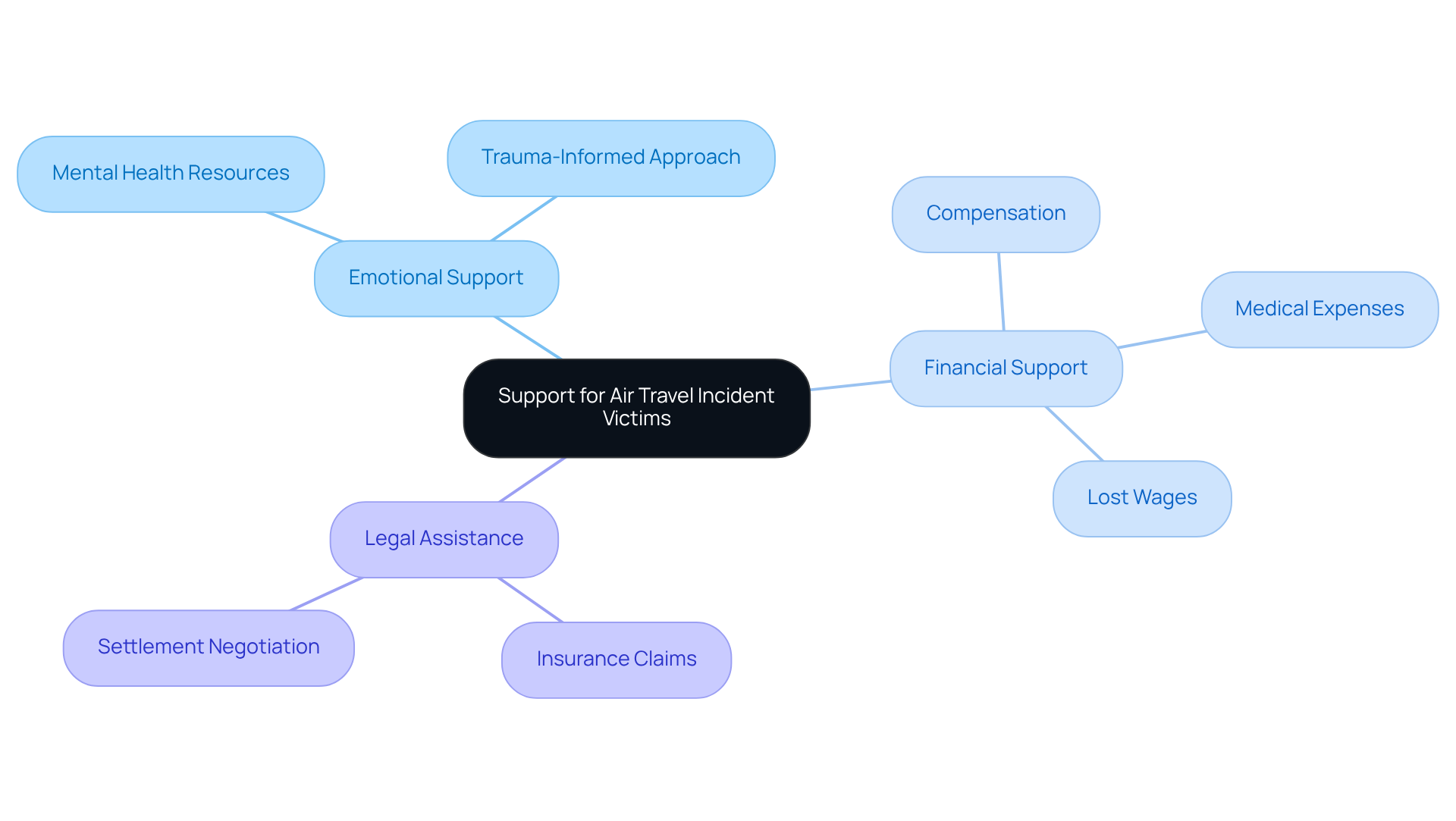 The central node represents the overall support for victims, while the branches show the different types of assistance available. Each sub-branch details specific aspects of that support, helping you understand how comprehensive the help can be.