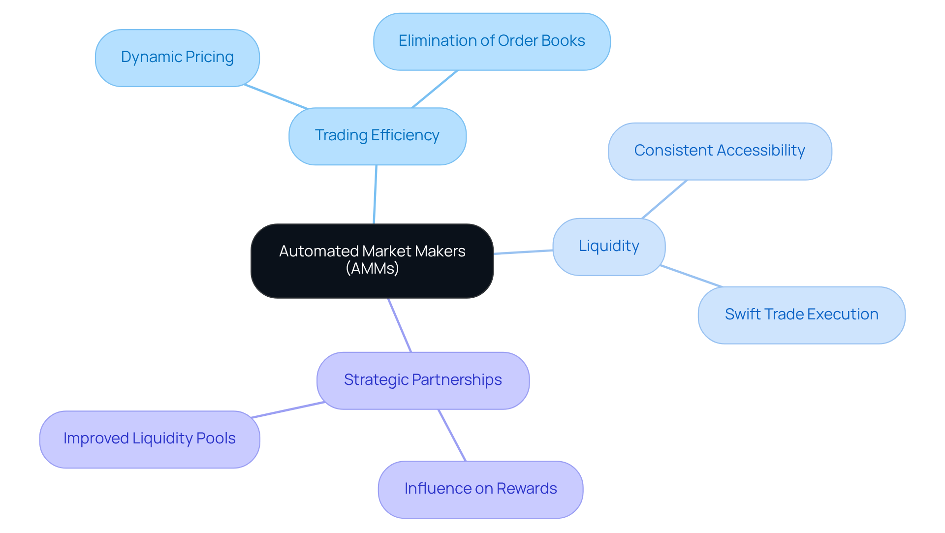 The central node represents AMMs, with branches showing how they enhance trading efficiency, ensure liquidity, and benefit from strategic partnerships. Each branch highlights key aspects that contribute to the overall effectiveness of AMMs in decentralized finance.