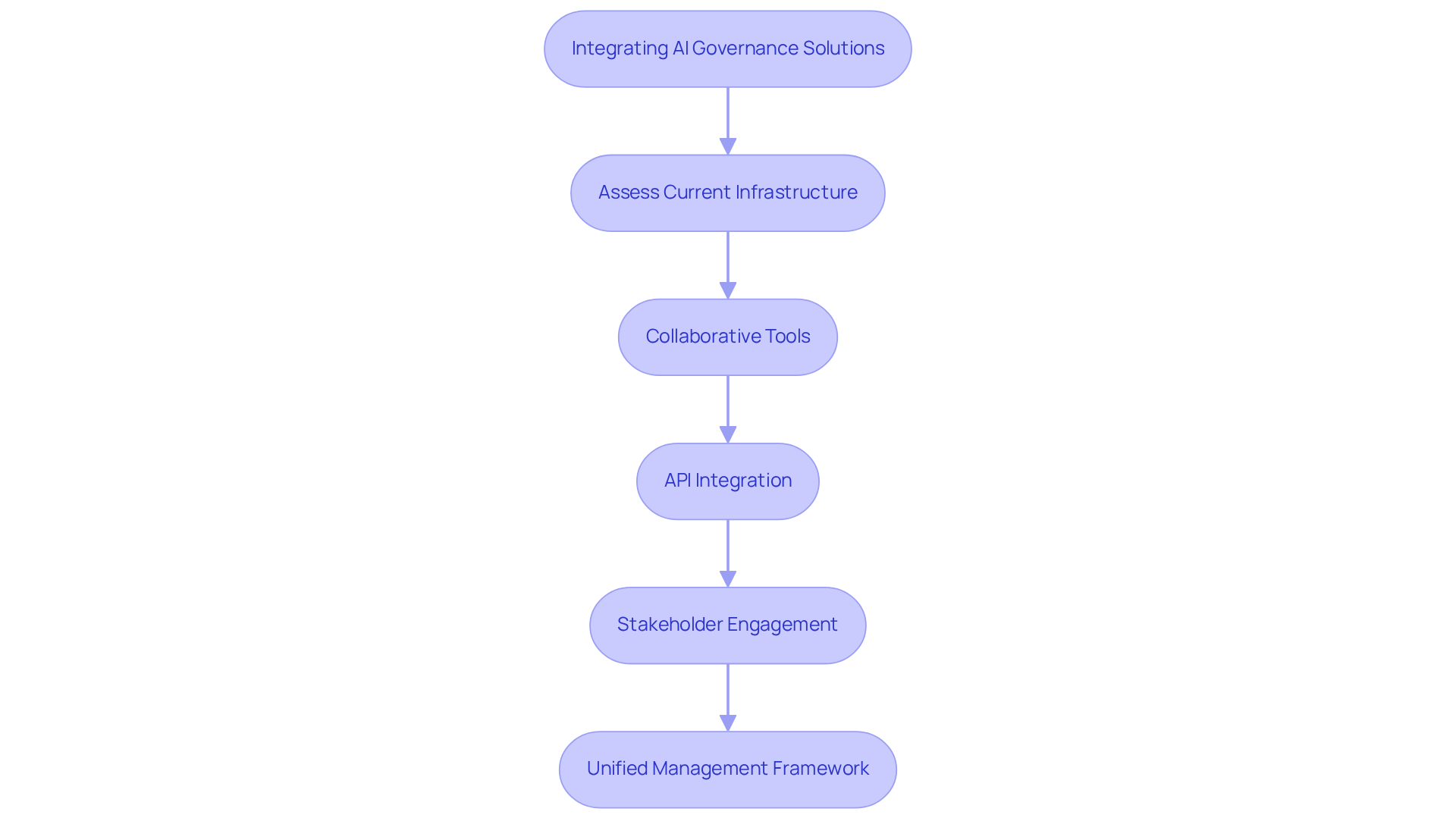 Each box represents a key strategy for integrating AI governance. Follow the arrows to see the order of steps and how they contribute to a unified management framework.