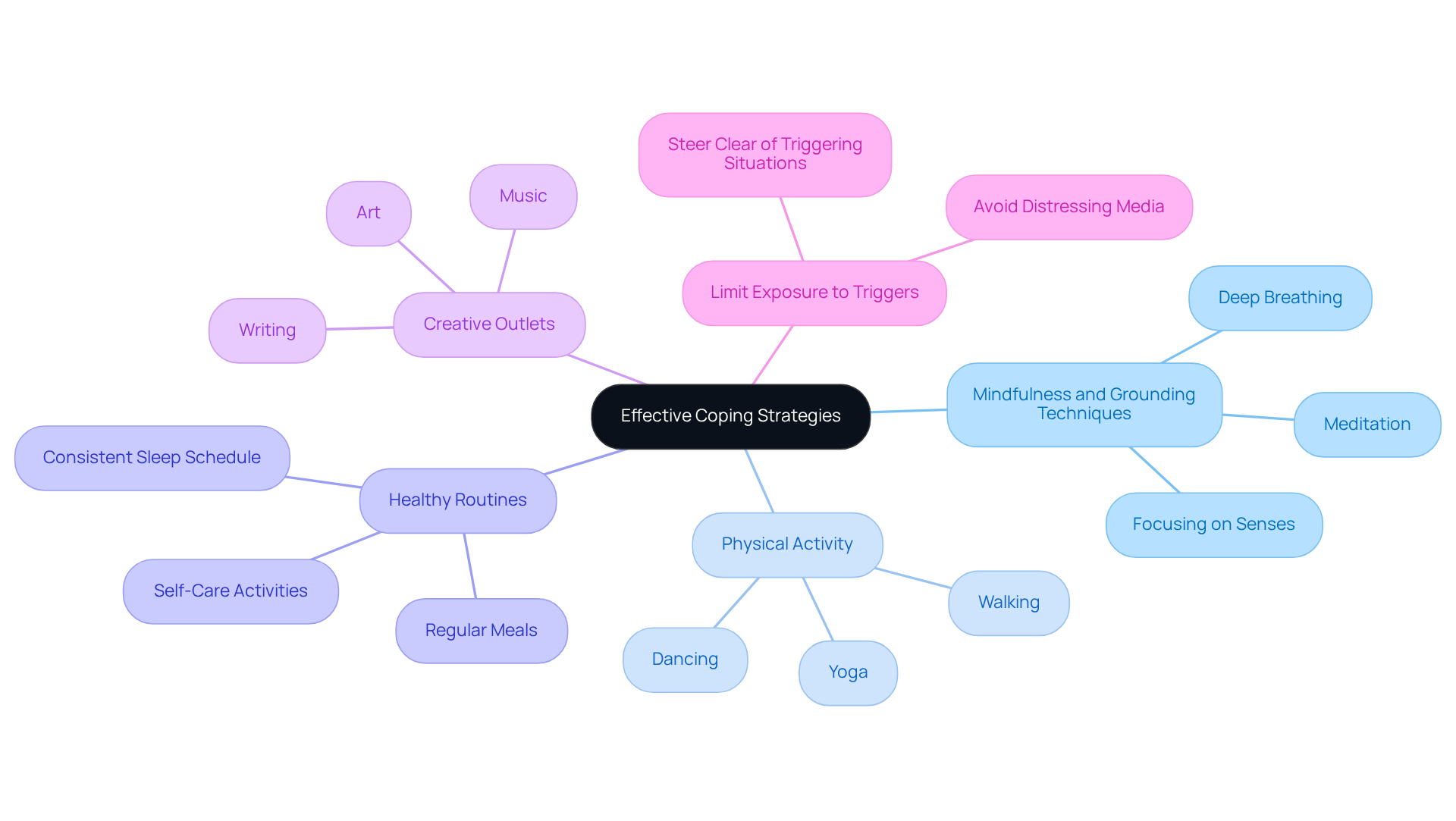 This mindmap starts with the main idea of coping strategies at the center. Each branch represents a different technique to help manage emotional distress. Follow the branches to explore each method and see how they can support your journey towards healing.