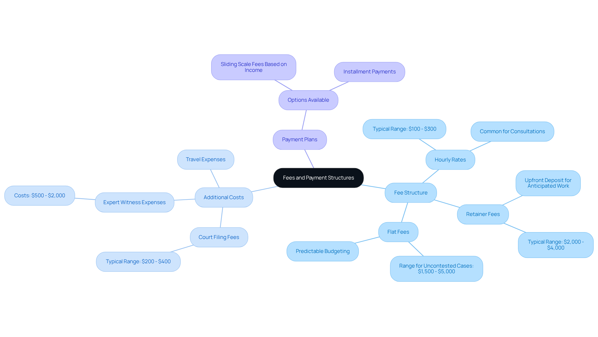 The central node represents the main topic, while the branches show different categories of fees and costs. Each sub-branch provides specific details, helping you visualize what to discuss with your lawyer.