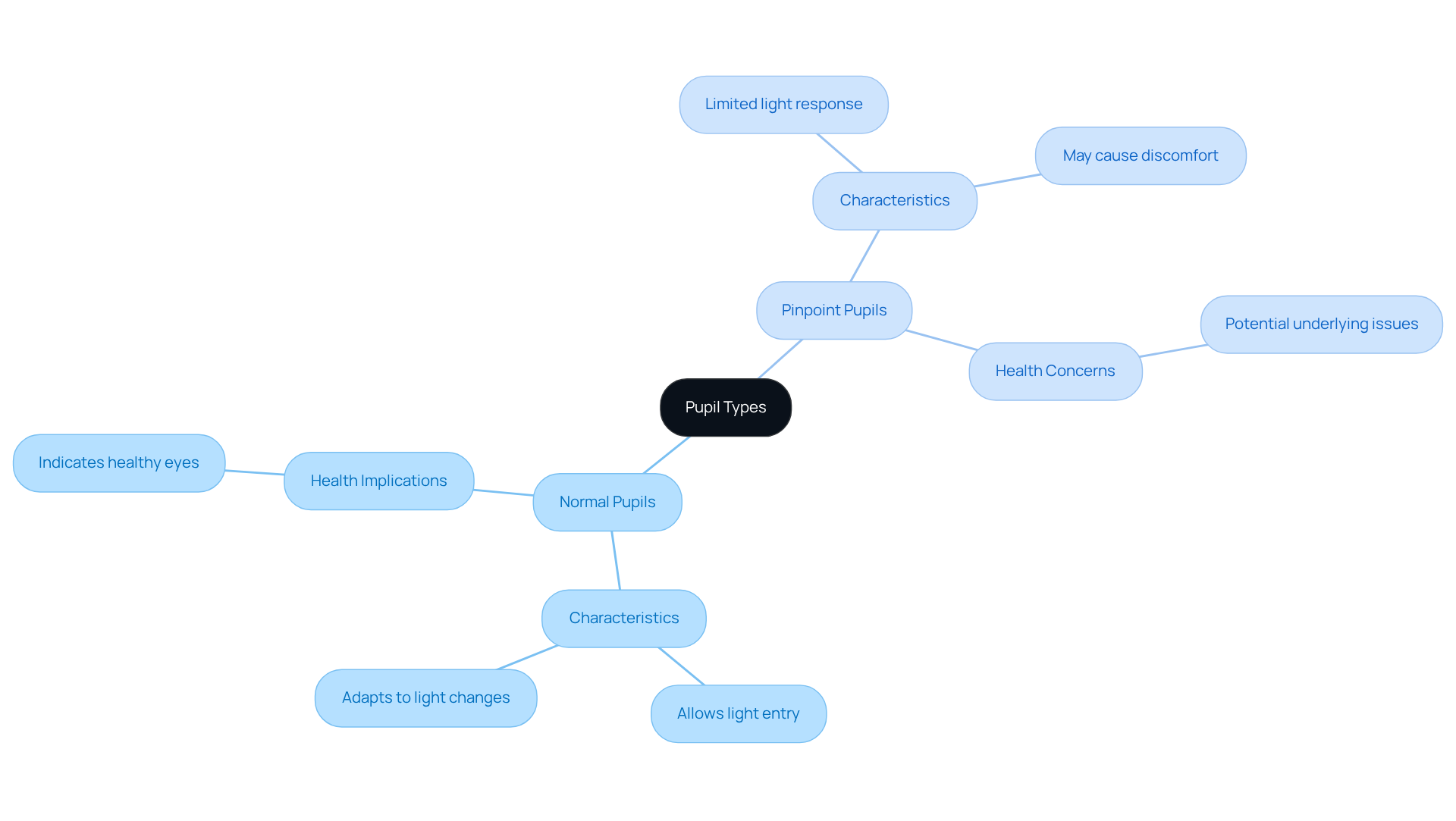This mindmap helps you visualize the differences between normal and pinpoint pupils. Each branch shows key characteristics and health implications, making it easier to understand how these pupil types affect your eye health.