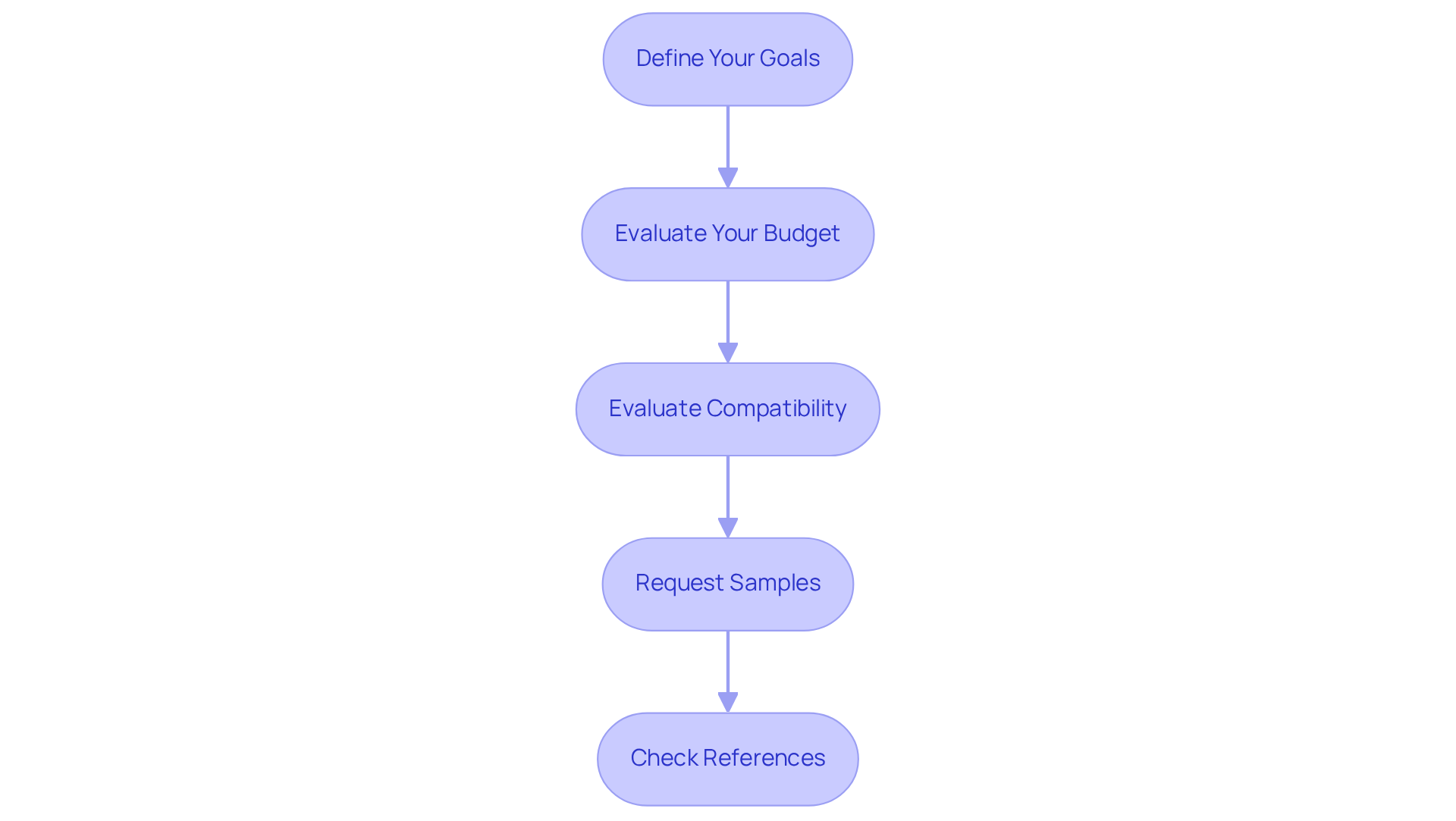 Each box represents a crucial step in the decision-making process. Follow the arrows to see how to navigate from defining your goals all the way to checking references, ensuring you make the best choice for your retail needs.