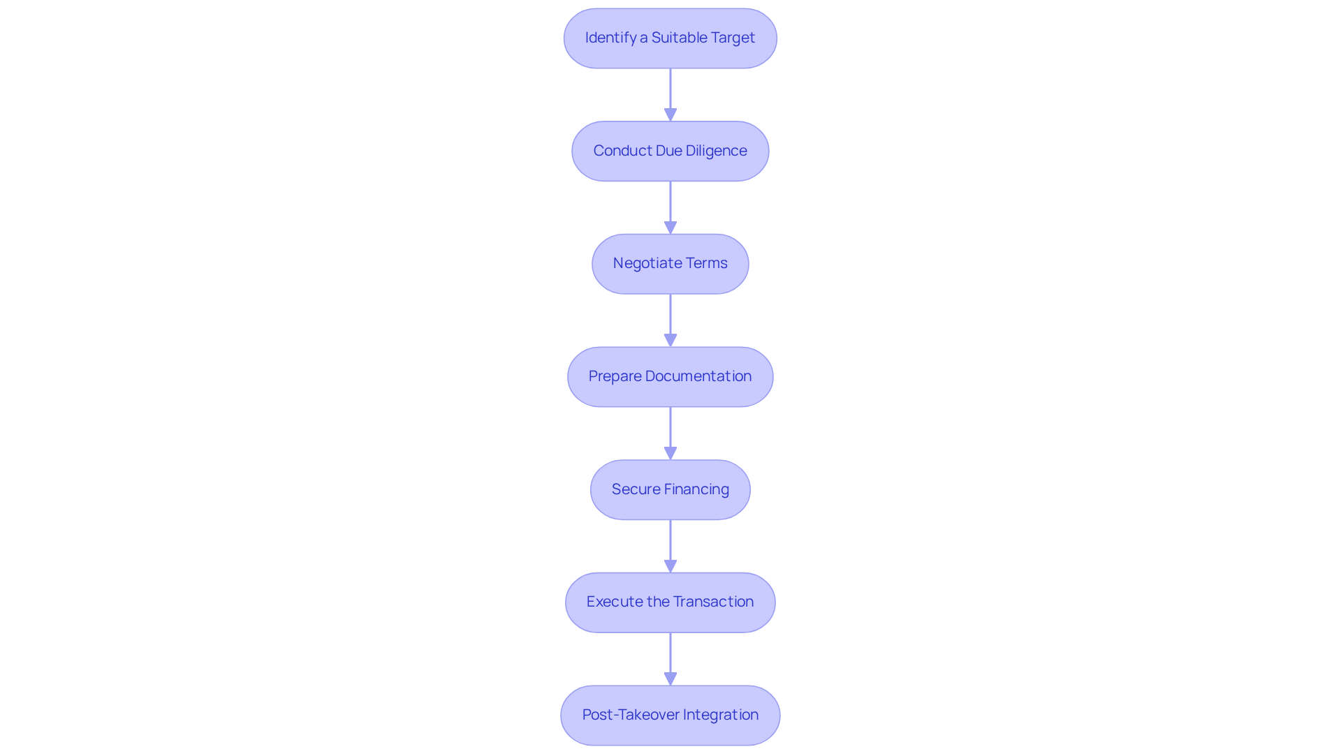 Each box represents a crucial step in the reverse acquisition process. Follow the arrows to see how each step leads to the next, ensuring a smooth and compliant acquisition journey.
