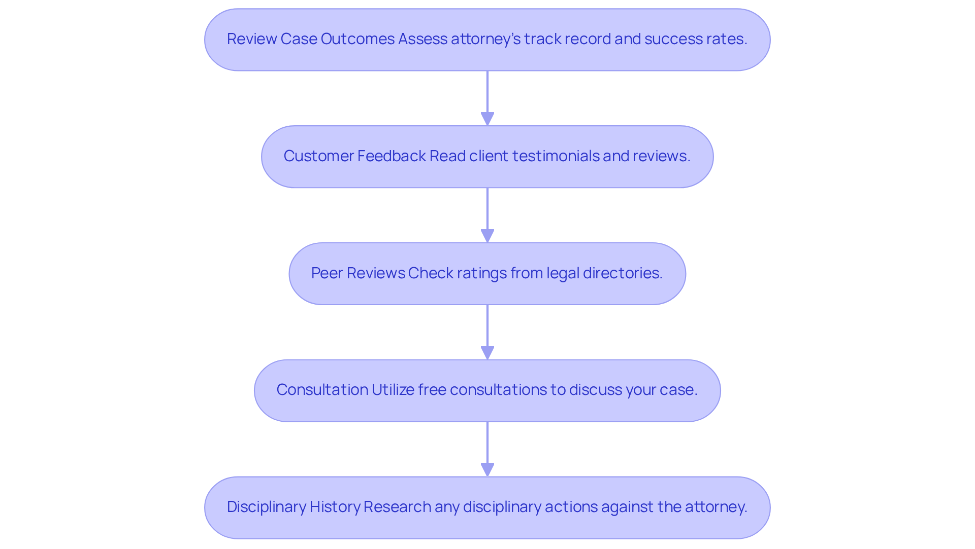 Follow the arrows from the top to the bottom to see the steps you should take when choosing an attorney. Each box gives you a specific action to consider, helping you make an informed decision.