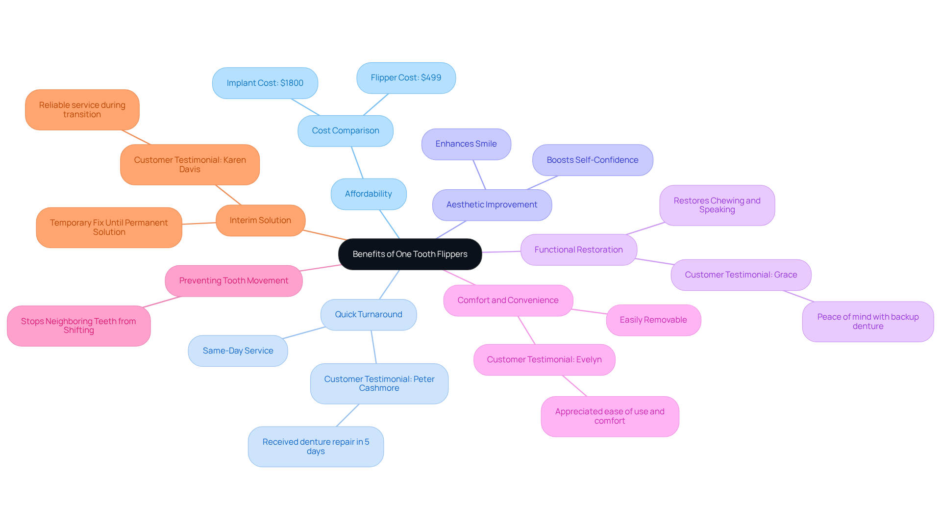 The central idea represents the key topic, while each branch highlights a specific benefit. The sub-points provide additional details and examples, offering a comprehensive view of why one tooth flippers are a great choice.