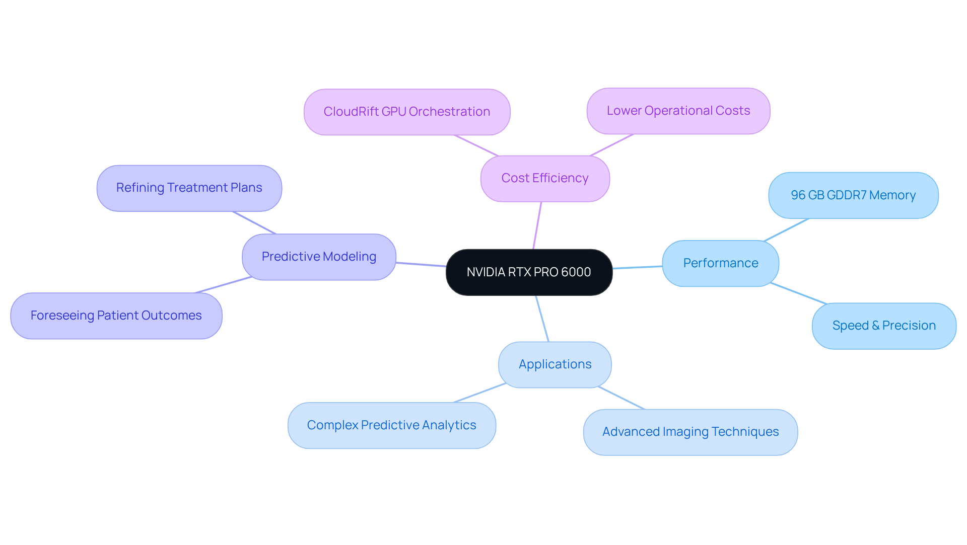 The central node represents the GPU, while the branches illustrate its performance features and various applications in the medical field. Each color-coded branch helps you quickly identify different aspects of the GPU's capabilities.