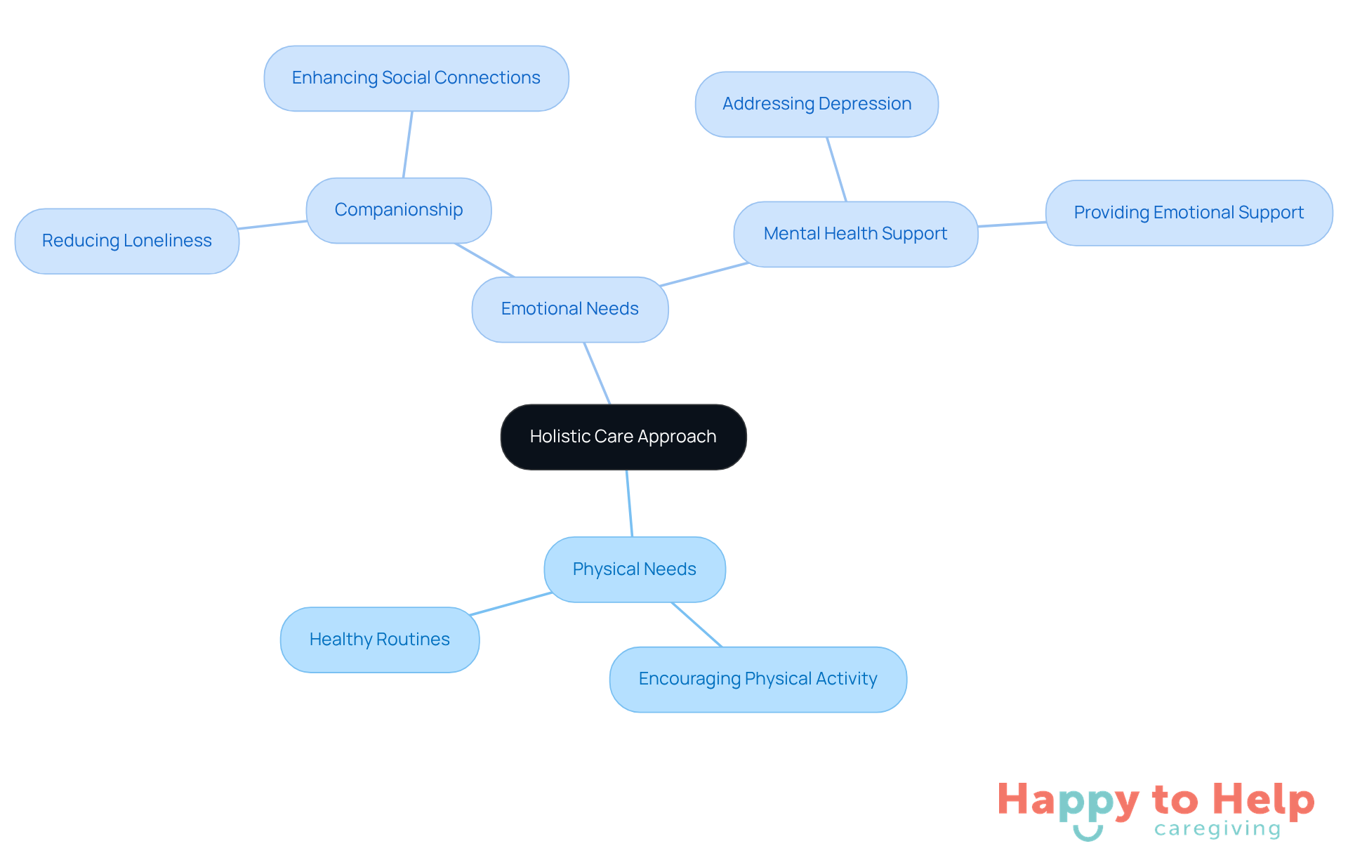 Start at the center with the holistic care concept, then explore how physical and emotional needs are interconnected, with companionship playing a vital role in enhancing overall well-being.