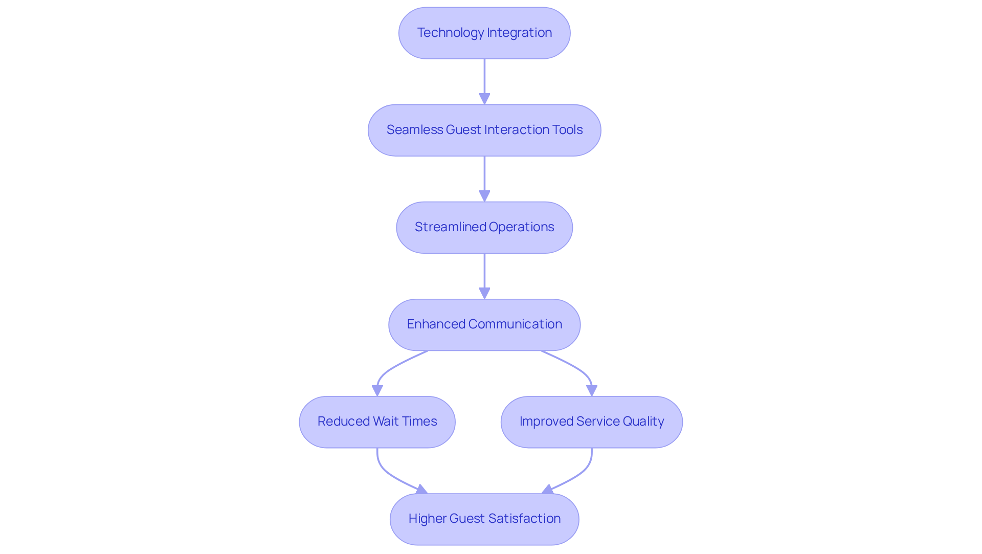 Follow the arrows to see how integrating technology improves restaurant operations and guest experiences. Each step shows how one action leads to another, ultimately enhancing satisfaction.