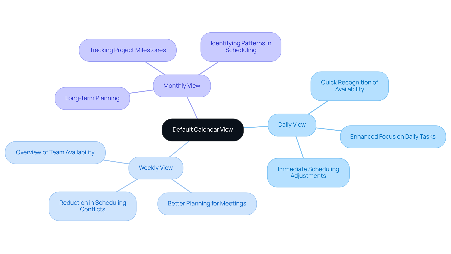 Start at the center with the main topic (Calendar View) and follow the branches to see how different views affect scheduling and collaboration. Each branch shows a key aspect or benefit that contributes to better team communication.