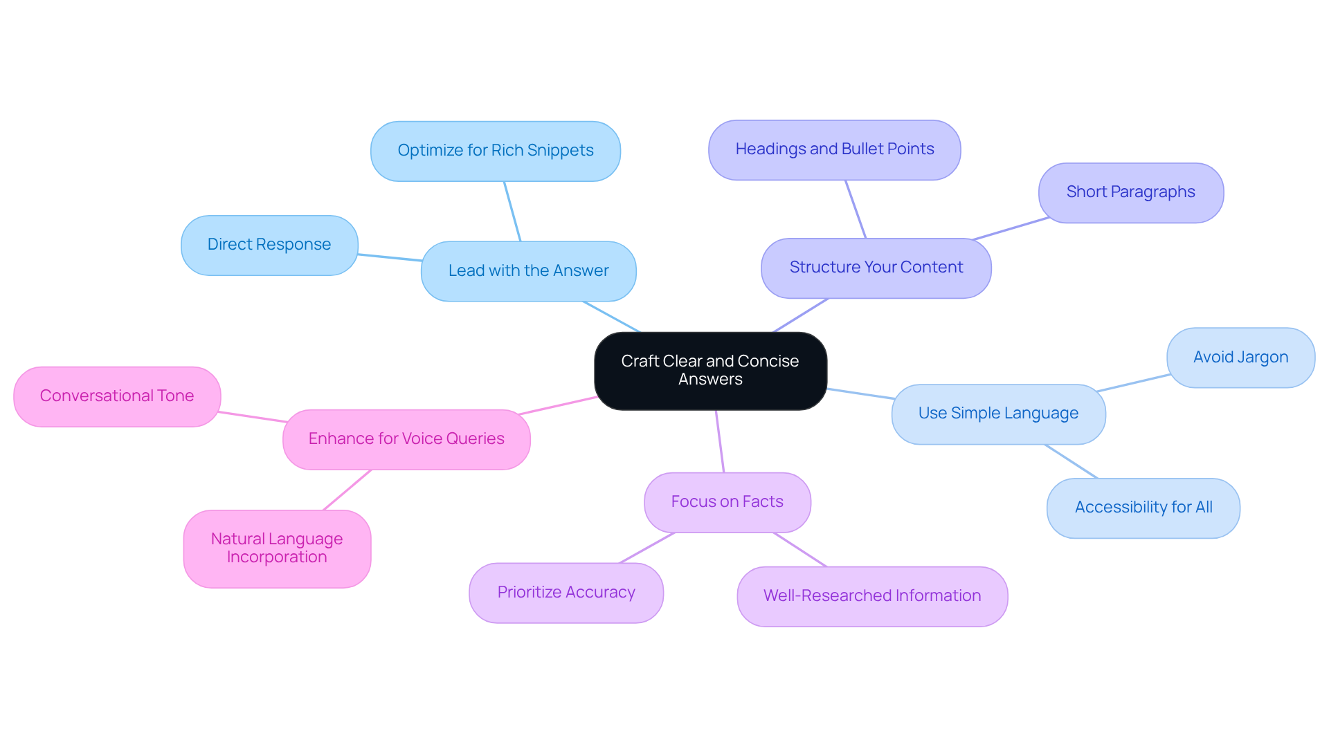 The central node represents the main topic, while each branch highlights a specific guideline. Follow the branches to explore each recommendation and see how they contribute to creating effective answers. The central node represents the main topic, while each branch highlights a specific guideline. Follow the branches to explore each recommendation and see how they contribute to creating effective answers.