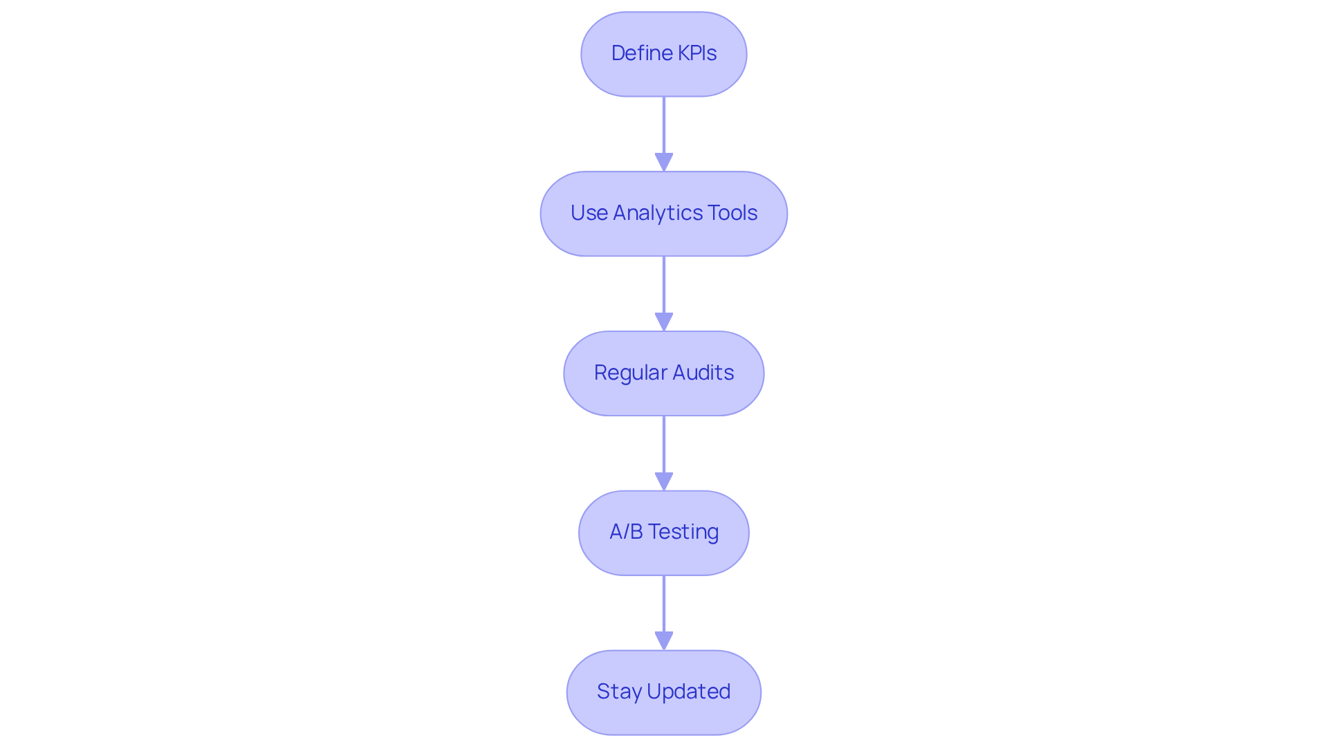 Each box represents a crucial step in enhancing SEO performance. Follow the arrows to see how each step builds on the previous one to help tech companies grow sustainably.