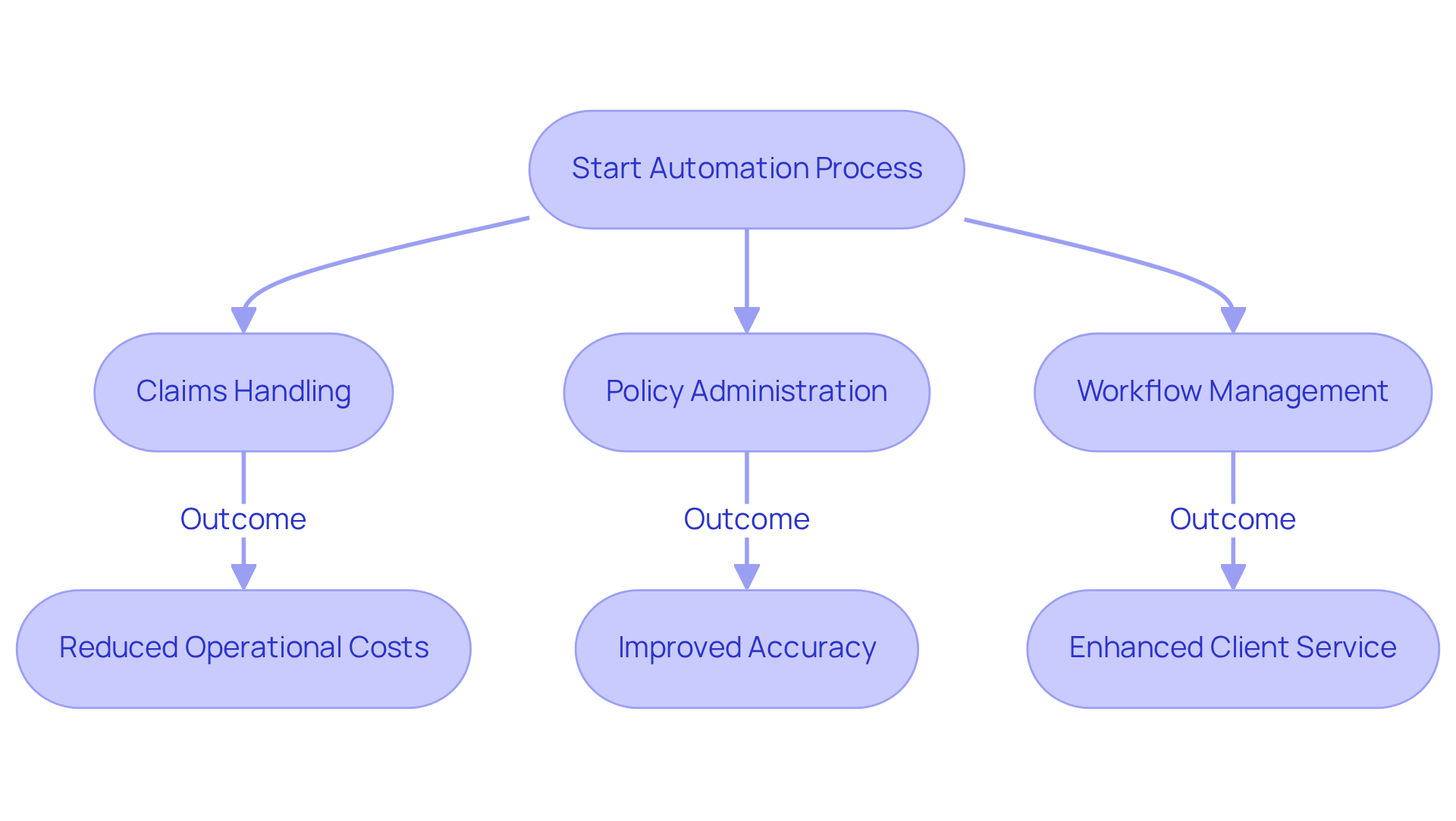 Follow the arrows to see how automating tasks leads to better efficiency and service in the insurance industry. Each step shows how FlowForma helps agents improve their workflows.