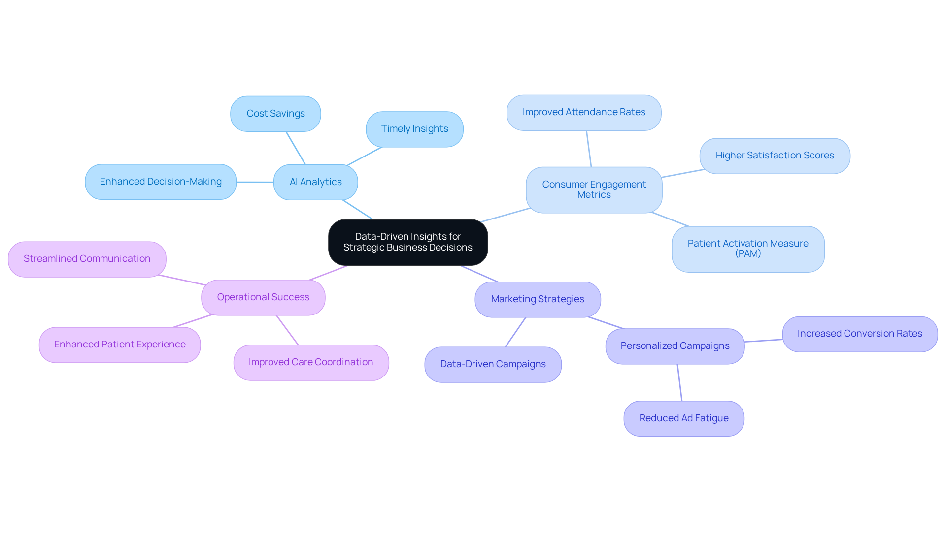 Start at the center with the main theme, then explore how each branch connects to important aspects of using data in business decisions. Each color represents a different area of focus, showing how they all contribute to better outcomes.