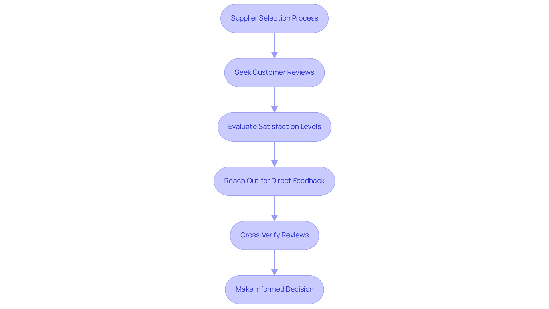 Follow the arrows to see each step in the process of selecting a supplier based on customer feedback. Each box represents an important action to take for making a well-informed decision.