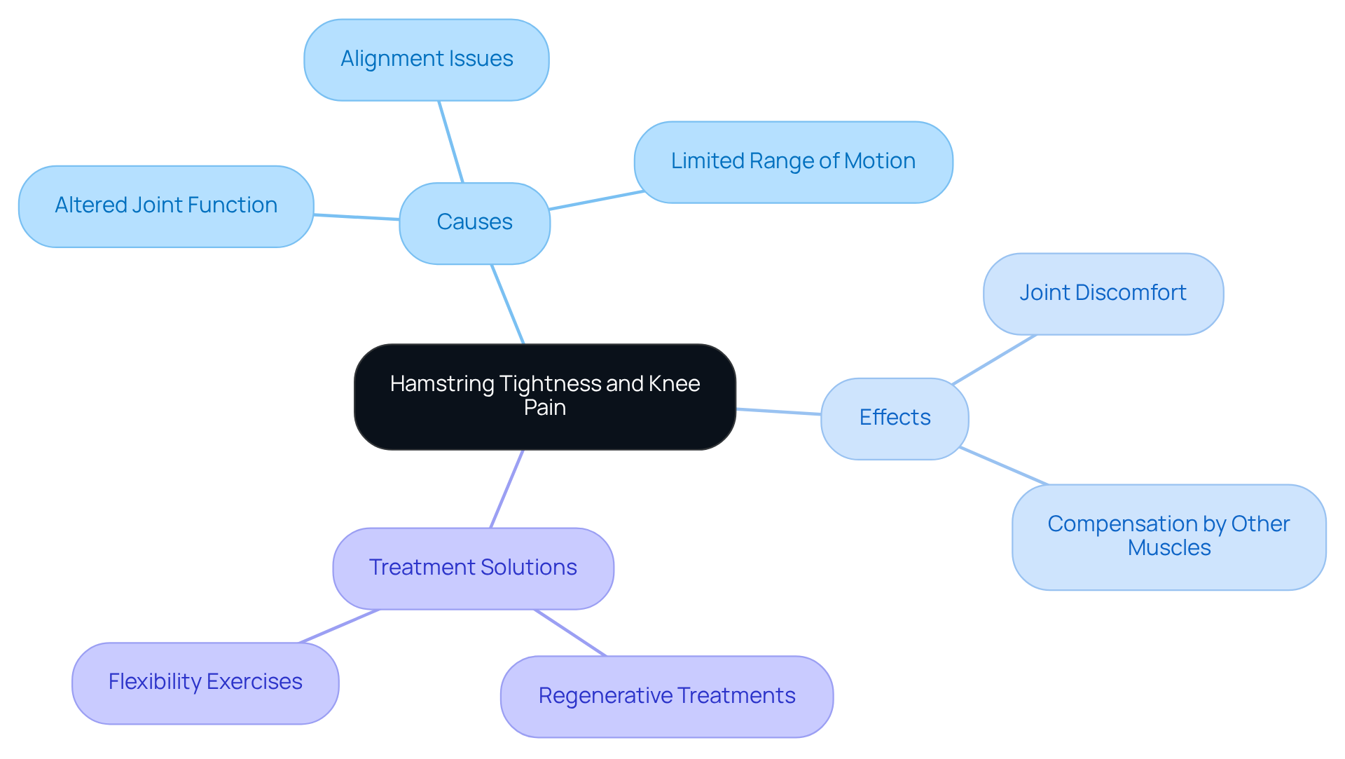 The central node represents the main topic, while branches show the causes and effects of hamstring tightness on knee pain, along with potential treatments. Each branch helps you understand how these elements are interconnected. The central node represents the main topic, while branches show the causes and effects of hamstring tightness on knee pain, along with potential treatments. Each branch helps you understand how these elements are interconnected.