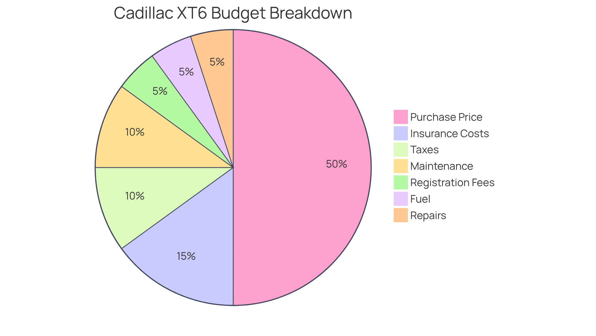 Each slice of the pie shows a different part of the total budget for the Cadillac XT6. The bigger the slice, the more money you should expect to spend in that category. This helps you see where your money will go when buying and owning the vehicle. Each slice of the pie shows a different part of the total budget for the Cadillac XT6. The bigger the slice, the more money you should expect to spend in that category. This helps you see where your money will go when buying and owning the vehicle.