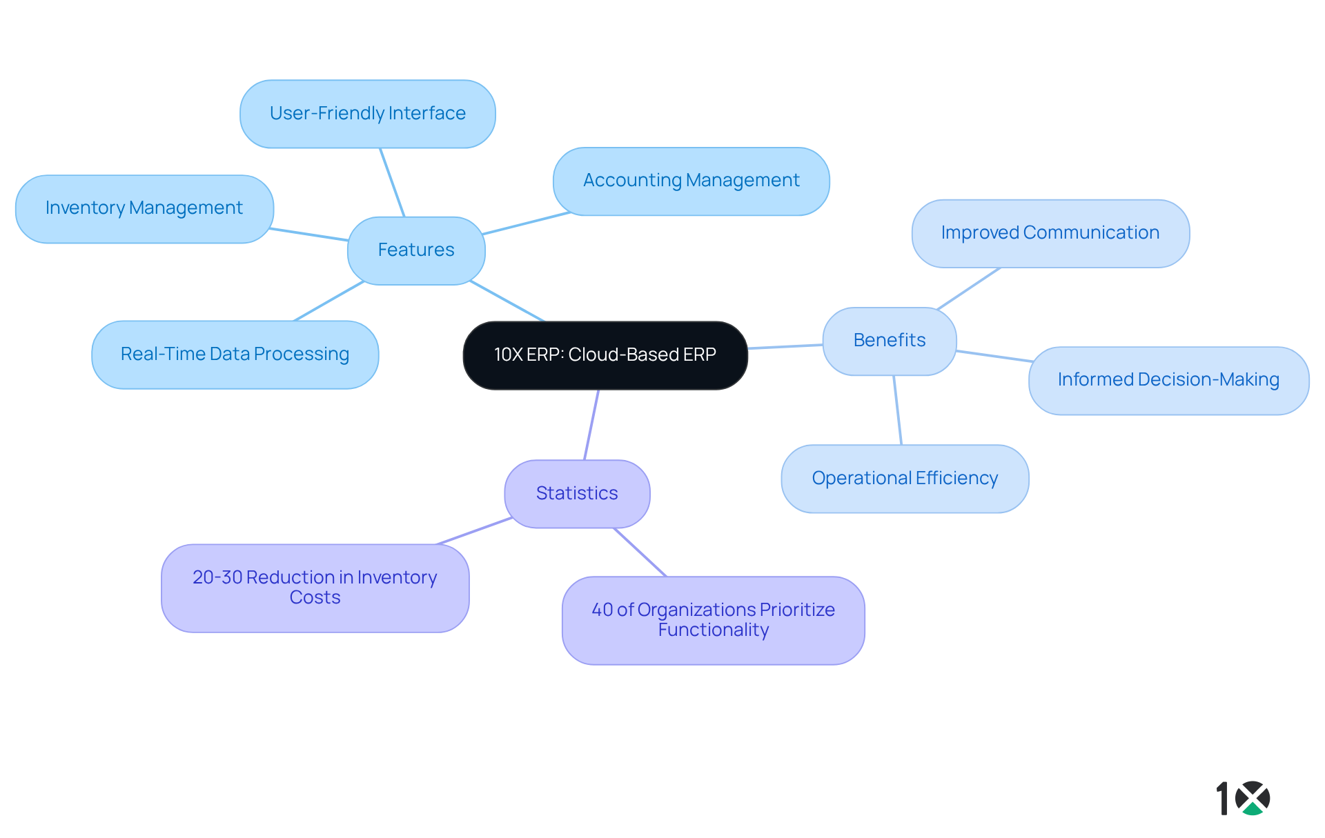 The central node represents the 10X ERP system, with branches showing its features, benefits, and key statistics. Each branch connects to specific aspects that enhance supply chain collaboration, making it easy to see how they relate. The central node represents the 10X ERP system, with branches showing its features, benefits, and key statistics. Each branch connects to specific aspects that enhance supply chain collaboration, making it easy to see how they relate.