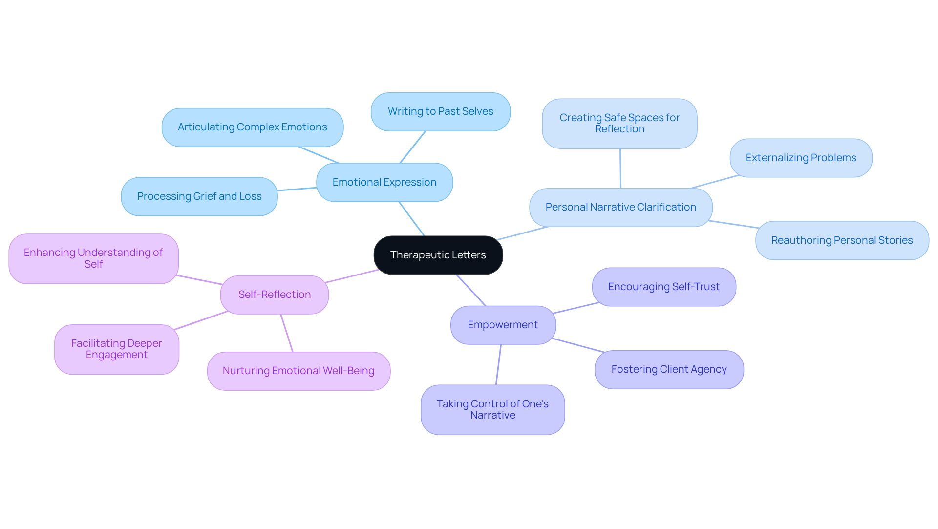 The center represents the main concept of therapeutic letters. Each branch shows a different benefit or aspect of using letters in therapy, helping you see how they contribute to emotional healing and personal growth.