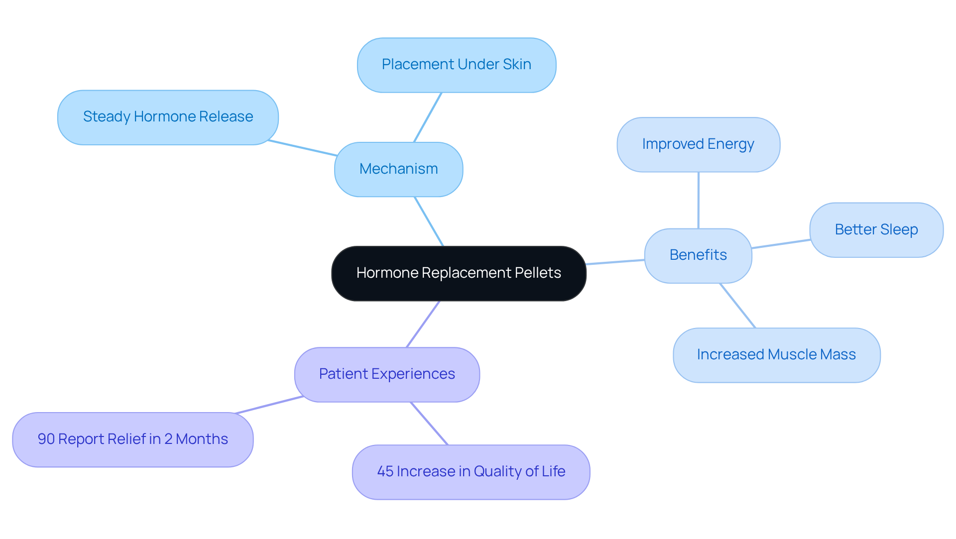 The central node represents hormone replacement pellets, while the branches show how they work and the benefits they provide. Each sub-node gives more detail about specific aspects, making it easy to see how everything connects.