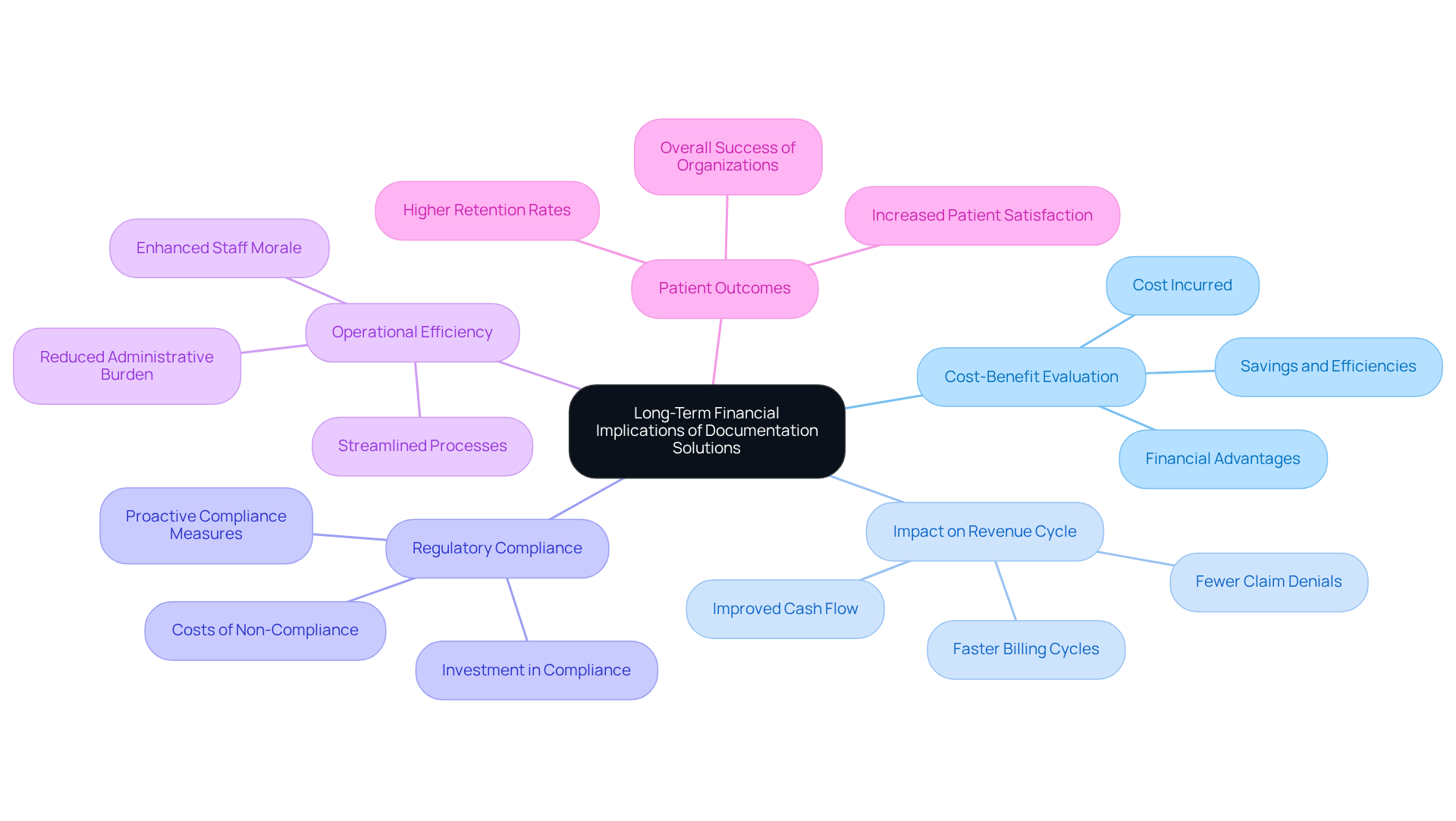The central node represents the main topic, while the branches show the critical factors to consider. Each factor is interconnected, illustrating how they collectively influence the financial sustainability of healthcare organizations.