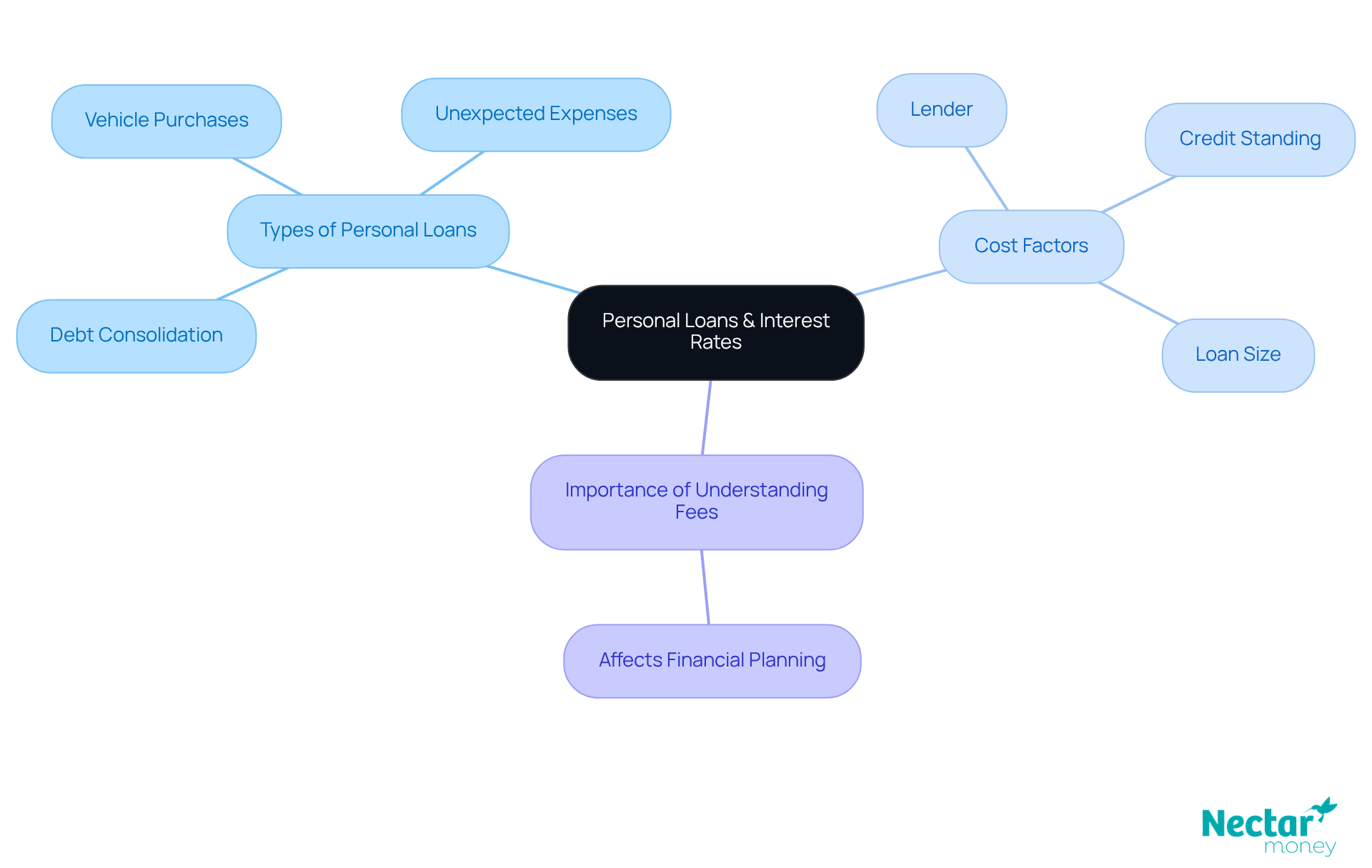 The center shows the main topic, while the branches represent different aspects of personal loans. Each color-coded branch helps you explore key areas, such as types of loans, factors influencing costs, and why knowing about fees is crucial.