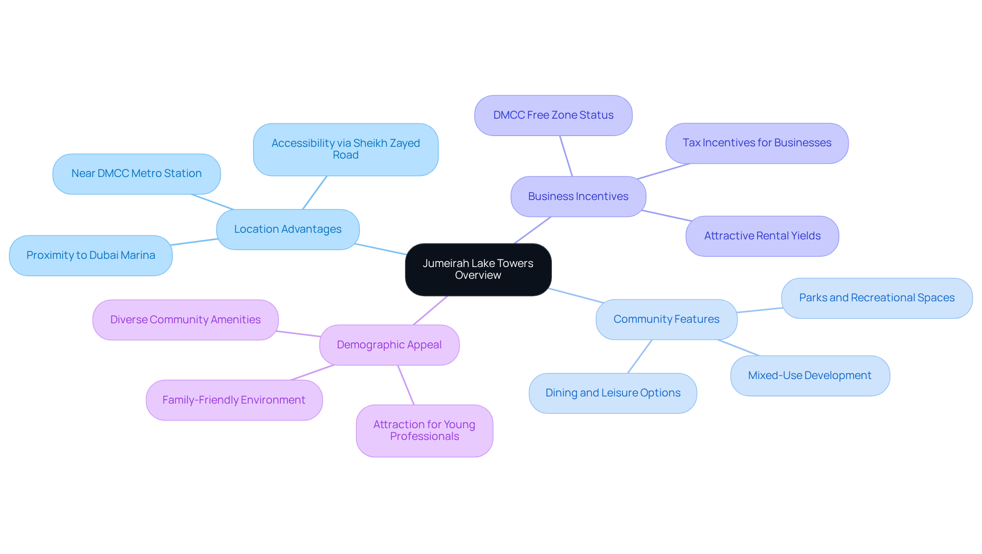 The center represents Jumeirah Lake Towers, and the branches show different aspects that make it a prime location. Each color-coded branch helps you see how location, community, business benefits, and demographics are all connected.