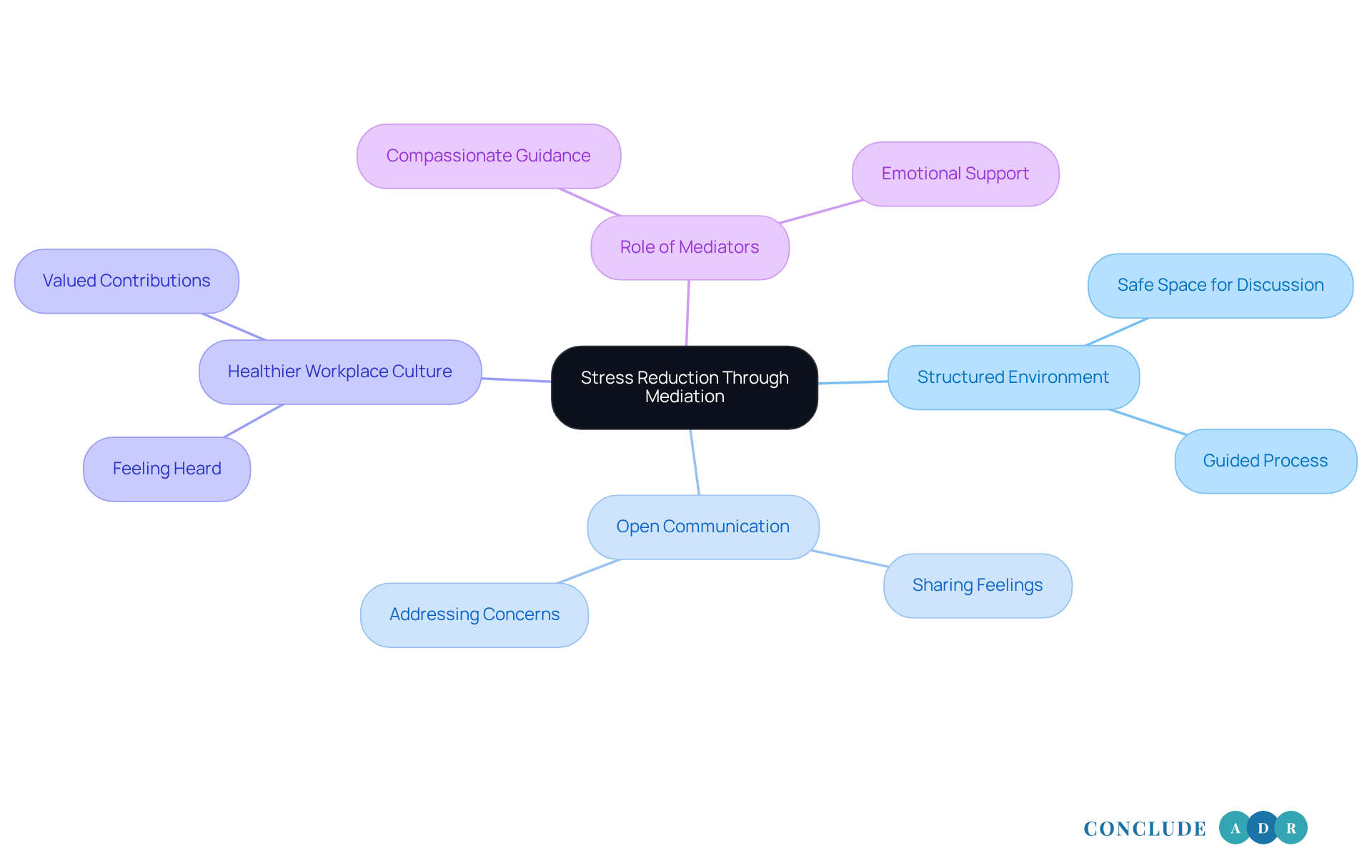 The center represents the main idea of stress reduction through mediation, with branches showing how different elements contribute to creating a supportive and harmonious workplace. The center represents the main idea of stress reduction through mediation, with branches showing how different elements contribute to creating a supportive and harmonious workplace.