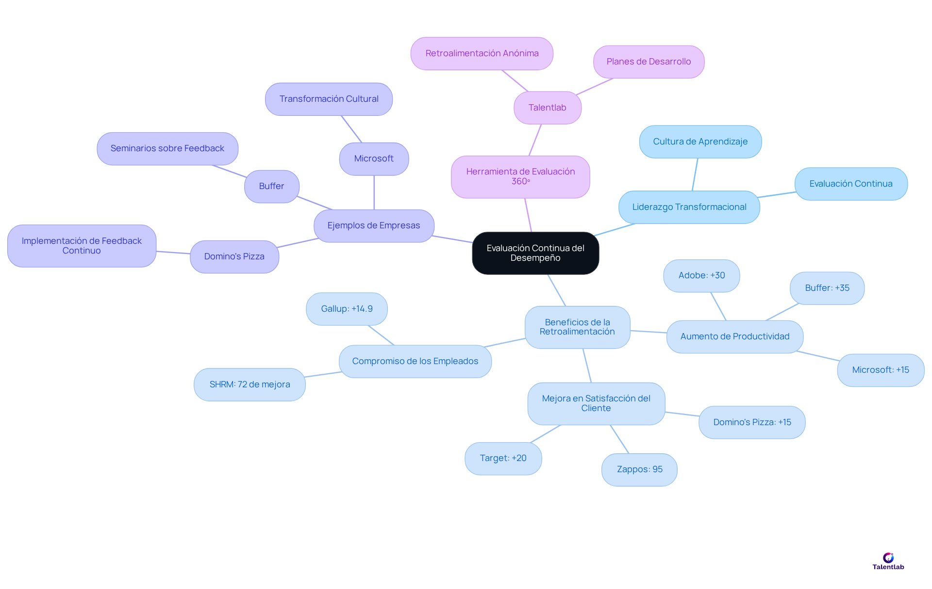 El nodo central representa el tema principal, mientras que las ramas muestran las ideas clave y ejemplos. Cada color ayuda a distinguir entre diferentes áreas de enfoque, facilitando la comprensión de cómo se relacionan entre sí.
