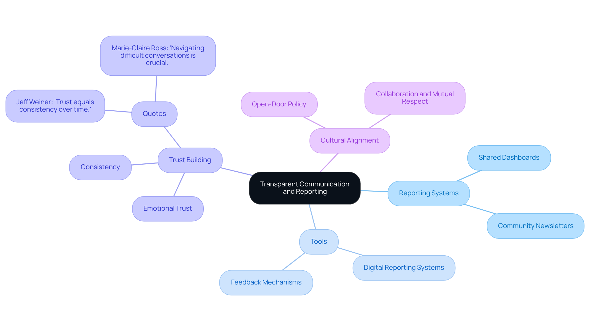 The center represents the main theme of communication. Each branch shows different strategies and tools that contribute to building trust and collaboration. Follow the branches to explore how each element connects to the overall goal.