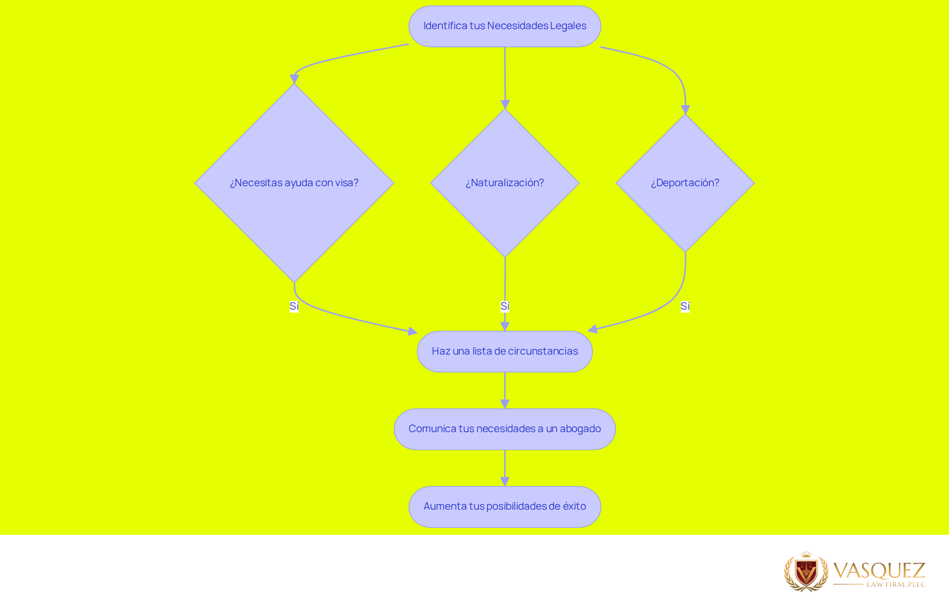 Cada caja representa un paso en el proceso de identificación de necesidades legales. Sigue las flechas para entender cómo avanzar desde la identificación hasta la búsqueda de un abogado adecuado. Cada caja representa un paso en el proceso de identificación de necesidades legales. Sigue las flechas para entender cómo avanzar desde la identificación hasta la búsqueda de un abogado adecuado.