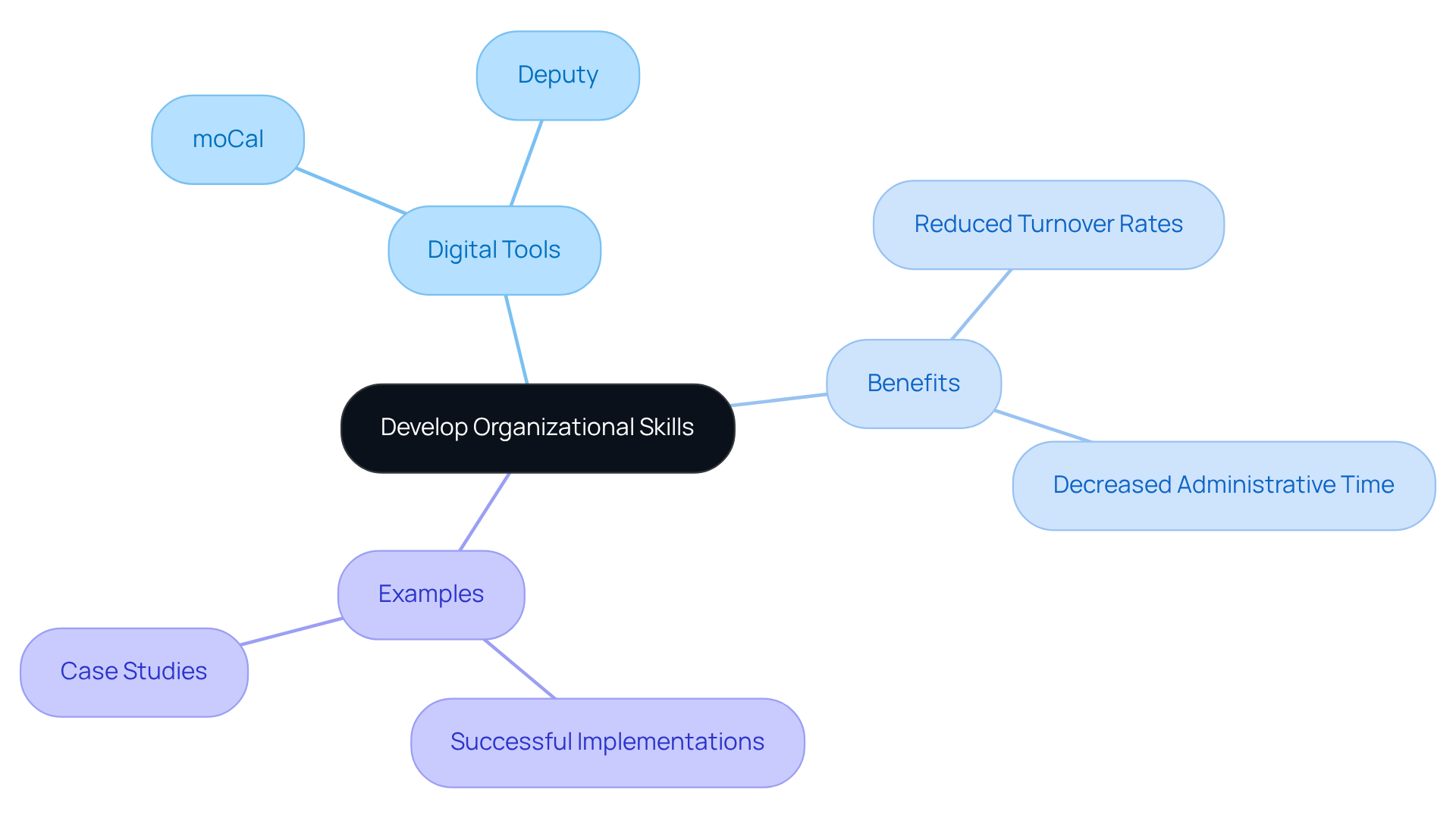 The center represents the main focus on organizational skills, with branches showing the tools available, their benefits, and specific examples. Follow the branches to see how each part connects to the overall goal of improving efficiency.