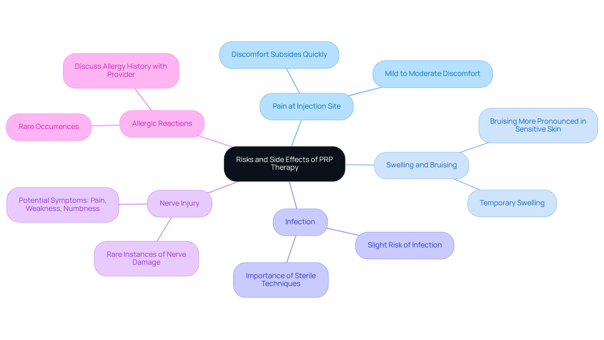 This mindmap starts with the main topic in the center and branches out to show different risks associated with PRP therapy. Each branch represents a specific risk, and the sub-branches provide more details about what that risk entails. This way, you can easily see how each risk relates to the overall topic. This mindmap starts with the main topic in the center and branches out to show different risks associated with PRP therapy. Each branch represents a specific risk, and the sub-branches provide more details about what that risk entails. This way, you can easily see how each risk relates to the overall topic.
