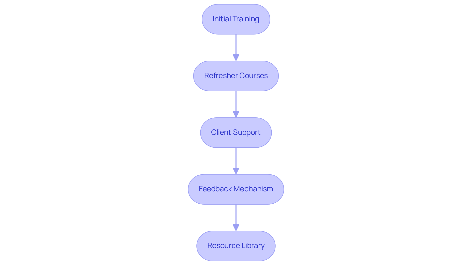 Each box represents a key component of the training and support process. Follow the arrows to see how each part connects and contributes to maximizing the effectiveness of the healthcare bi software.