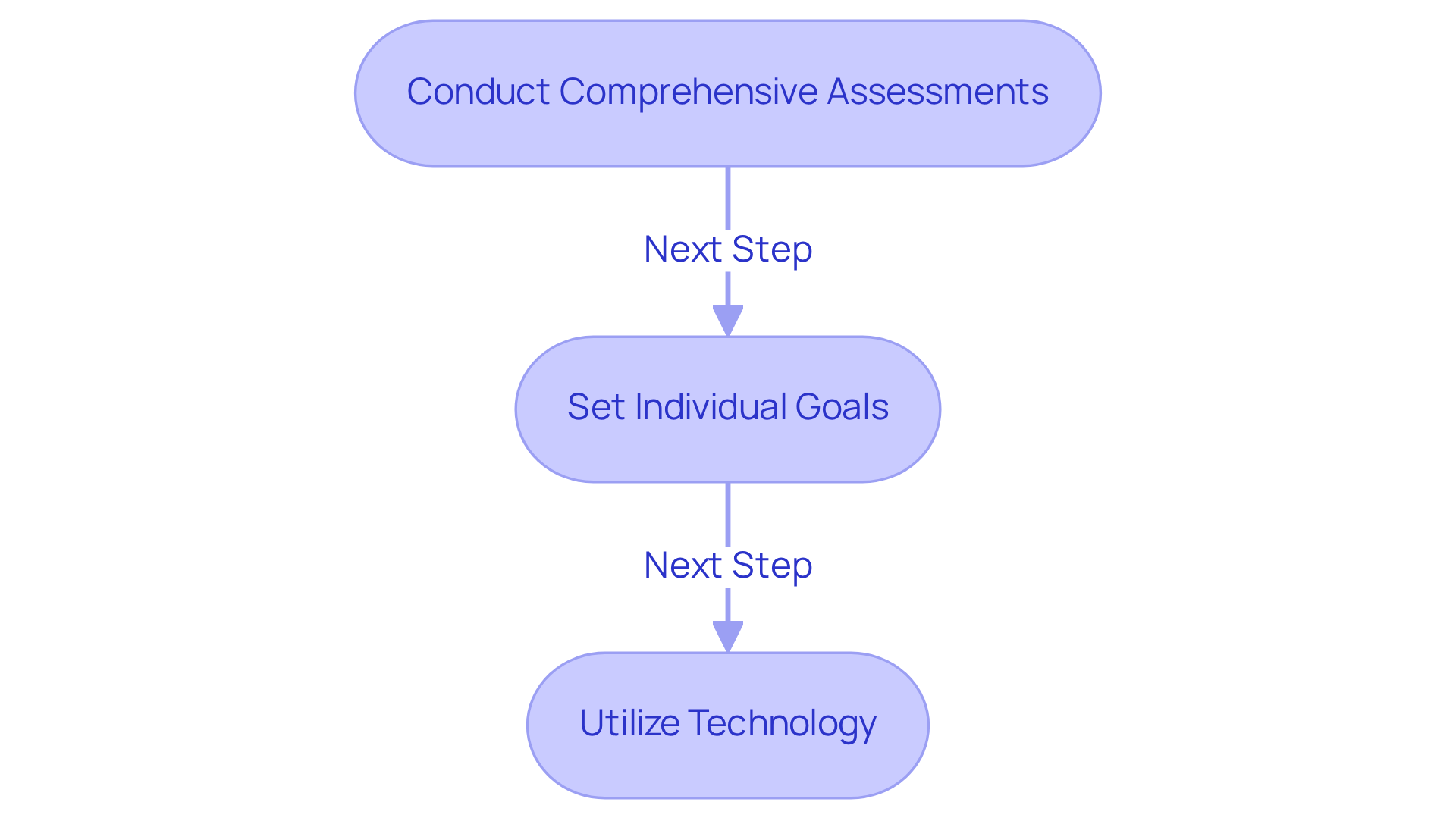 This flowchart outlines the steps to create a personalized weight management plan. Start with assessments to understand individual needs, then set goals that fit your lifestyle, and finally, use technology to track progress. Each step builds on the previous one to ensure a comprehensive approach.
