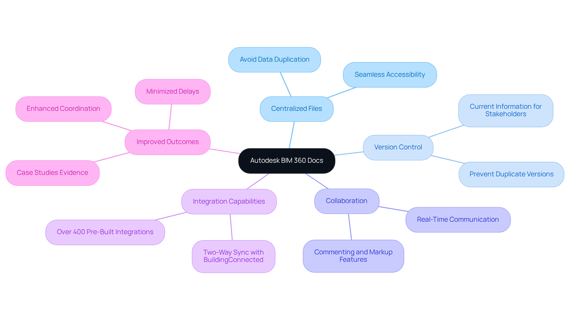 Start at the center with the main platform, then follow the branches to explore its features and how they benefit users. Each branch represents a key aspect of the platform, showing how they connect to improve document management. Start at the center with the main platform, then follow the branches to explore its features and how they benefit users. Each branch represents a key aspect of the platform, showing how they connect to improve document management.